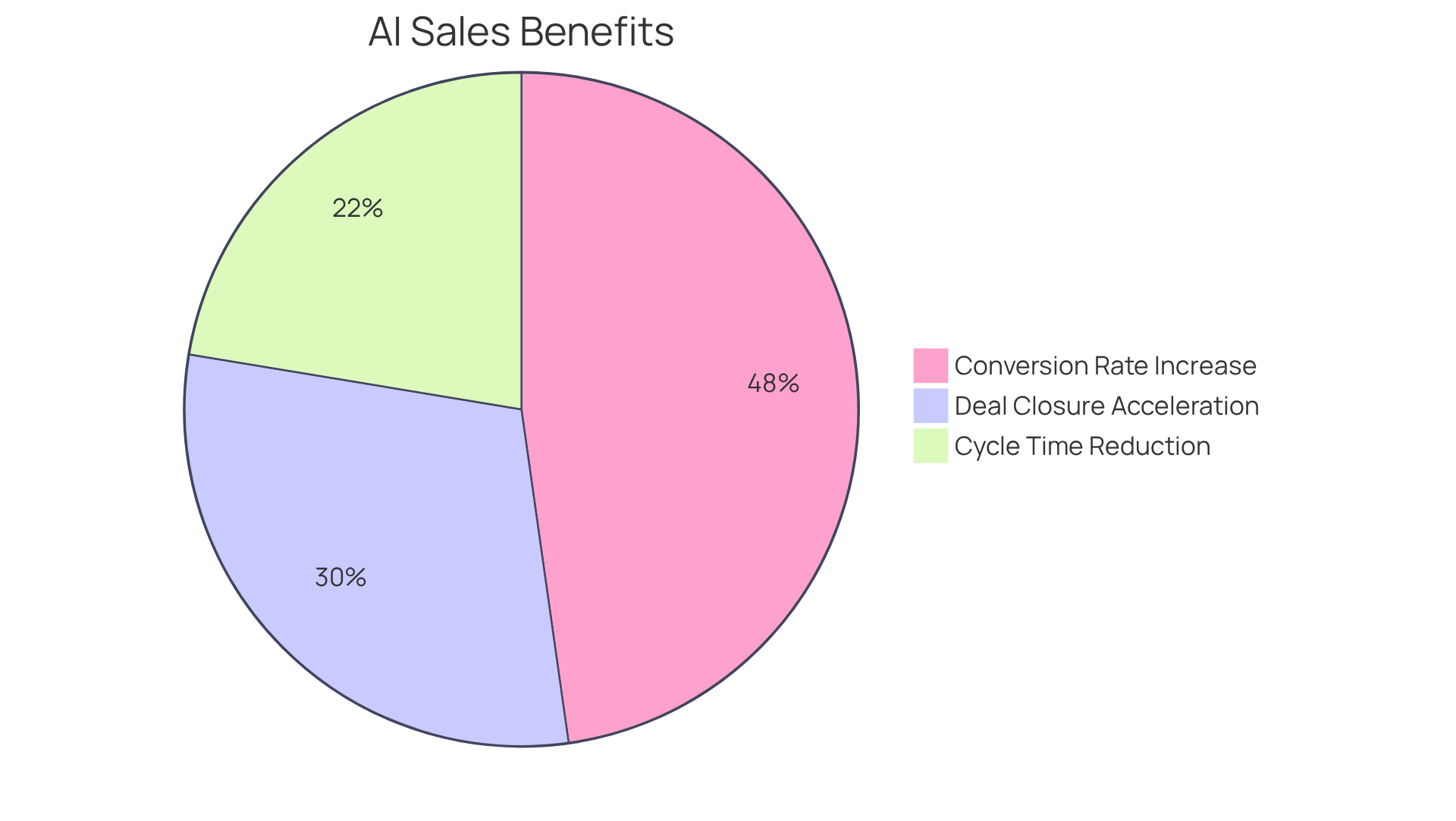 Each slice of the pie shows a different benefit of using AI sales assistants. The larger the slice, the more significant the impact on sales performance.