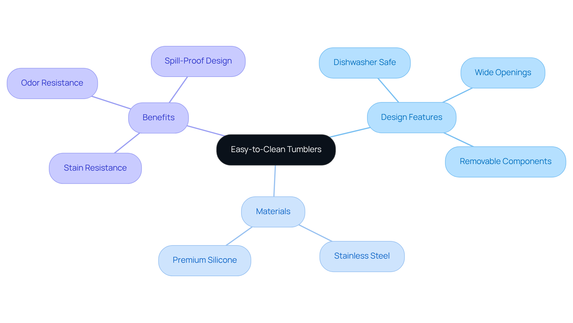This mindmap starts with the main idea of easy-to-clean tumblers and branches out to show important features and benefits. Each branch represents a different aspect of choosing the right tumbler, helping you see how they all connect.