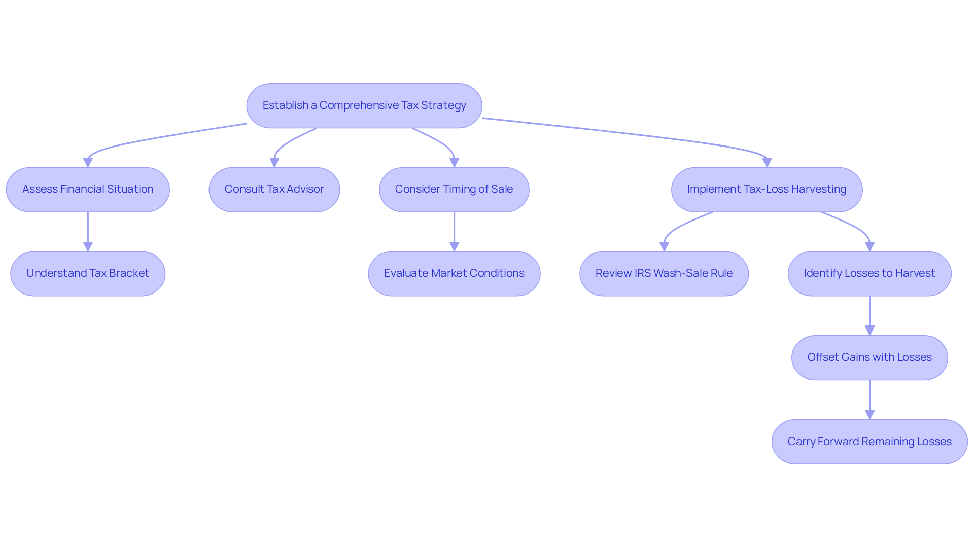 This flowchart outlines the steps to take when planning your tax strategy before selling stock. Start at the top and follow the arrows to see how each step connects to the next. Each box represents an important action or consideration to help you make informed decisions about your stock sale. This flowchart outlines the steps to take when planning your tax strategy before selling stock. Start at the top and follow the arrows to see how each step connects to the next. Each box represents an important action or consideration to help you make informed decisions about your stock sale.