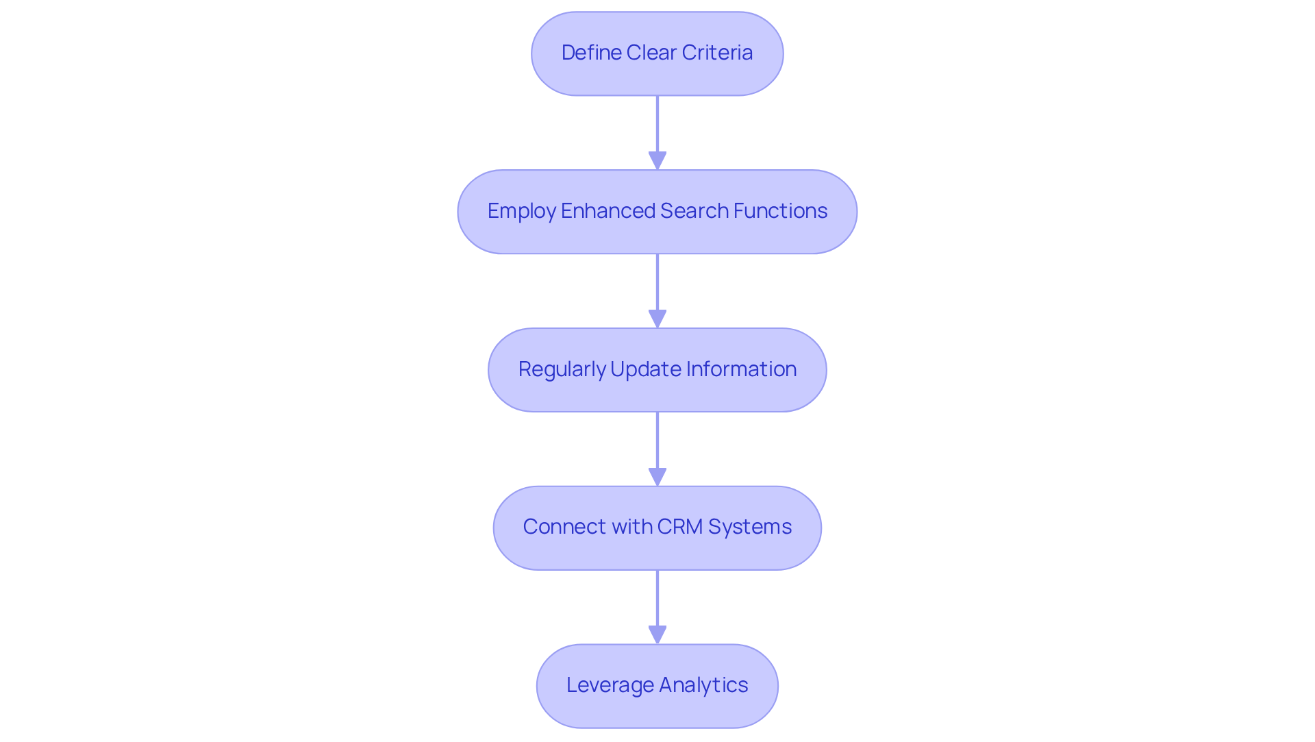 Each box outlines a key strategy for enhancing lead site efficiency. Follow the arrows to understand the recommended order of implementation for the best results.