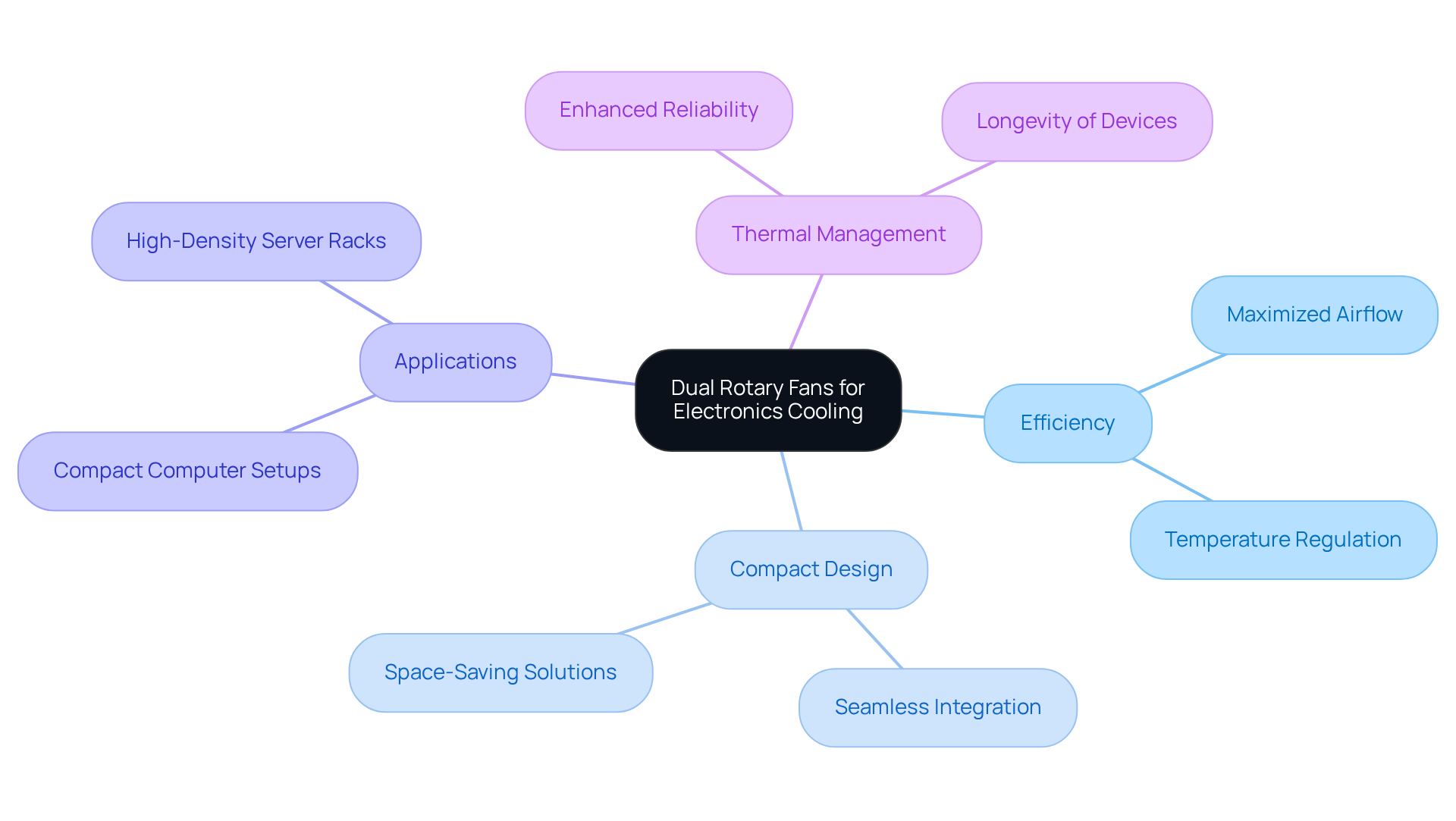 The central node represents the main topic, while the branches show different aspects of dual rotary fans, helping you understand how they contribute to efficient cooling in compact spaces.