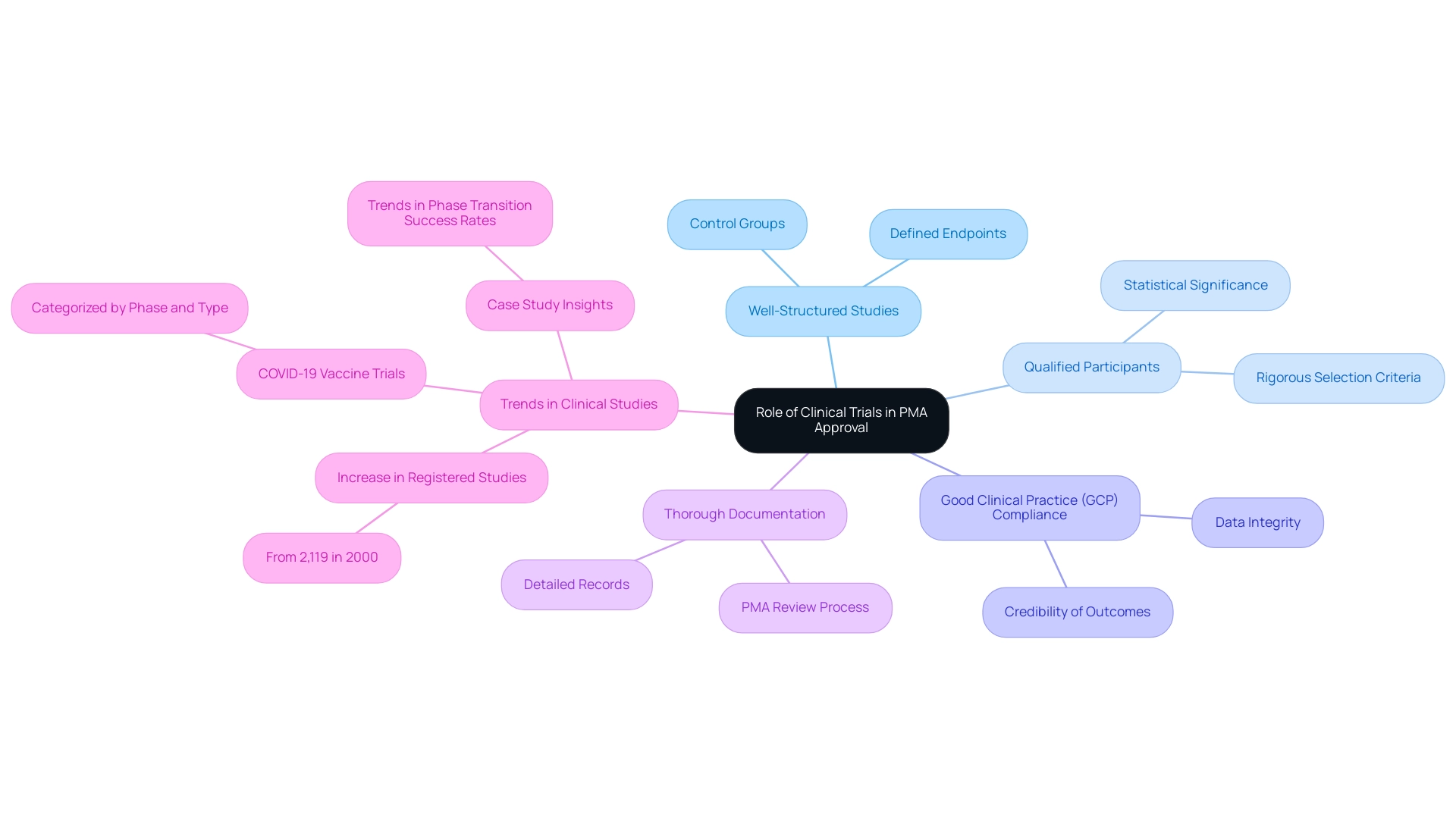 The central node represents the overall role of clinical trials, with branches indicating key components necessary for PMA approval.