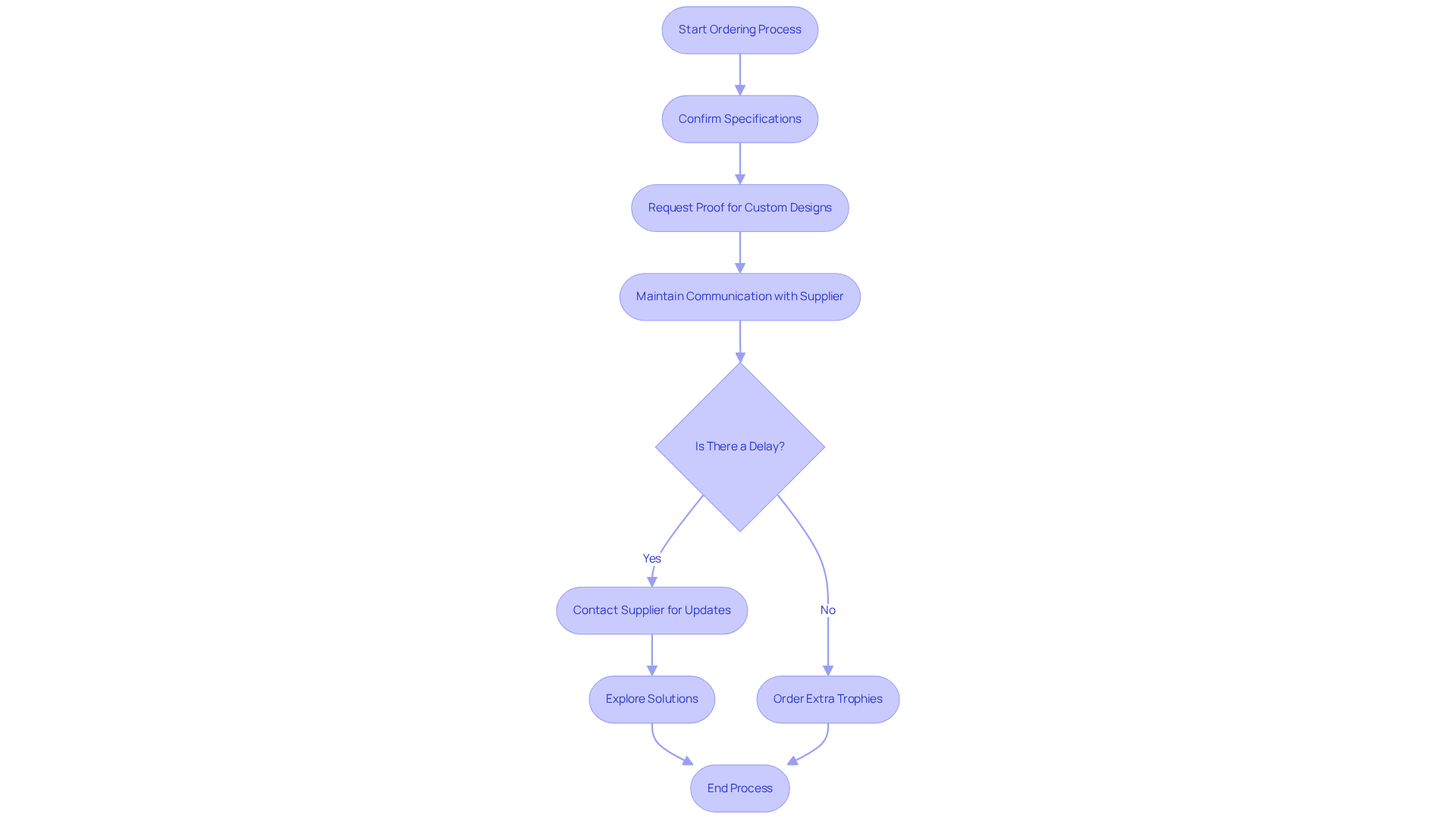 Follow the arrows to see the steps you should take when ordering awards. Each box represents an action or decision to help you navigate challenges effectively.