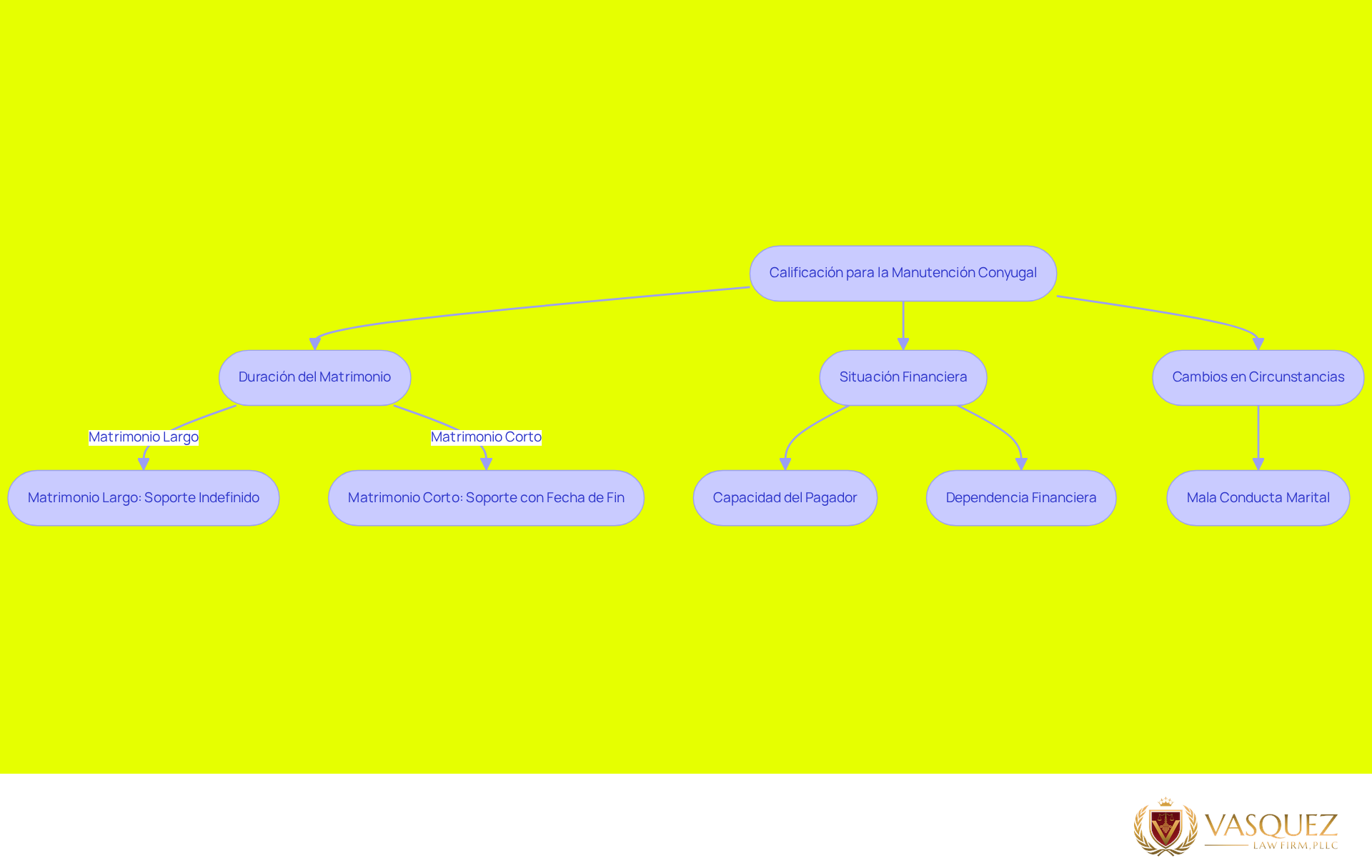 Este diagrama muestra cómo se determina si alguien califica para la manutención conyugal. Sigue las flechas para entender qué factores se consideran y cómo pueden afectar la decisión final.