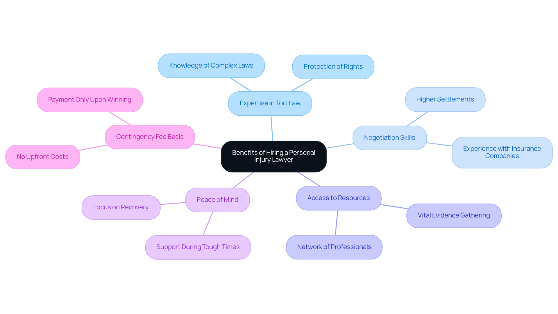 The central node represents the overall theme, while each branch highlights a specific benefit. The colors help differentiate the benefits, making it easier to navigate through the information. The central node represents the overall theme, while each branch highlights a specific benefit. The colors help differentiate the benefits, making it easier to navigate through the information.