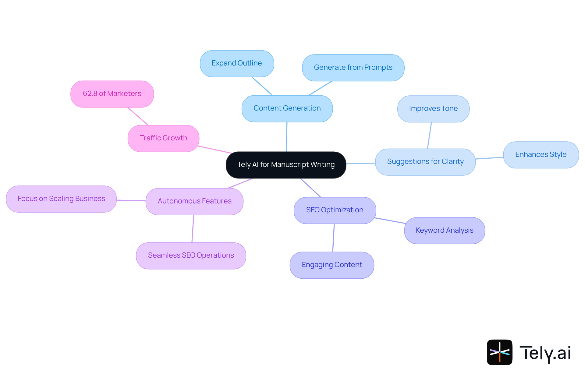 The center represents Tely AI, with branches showing its features and benefits. Each branch highlights a different aspect of how AI supports manuscript writing, making it easy to see how everything connects.