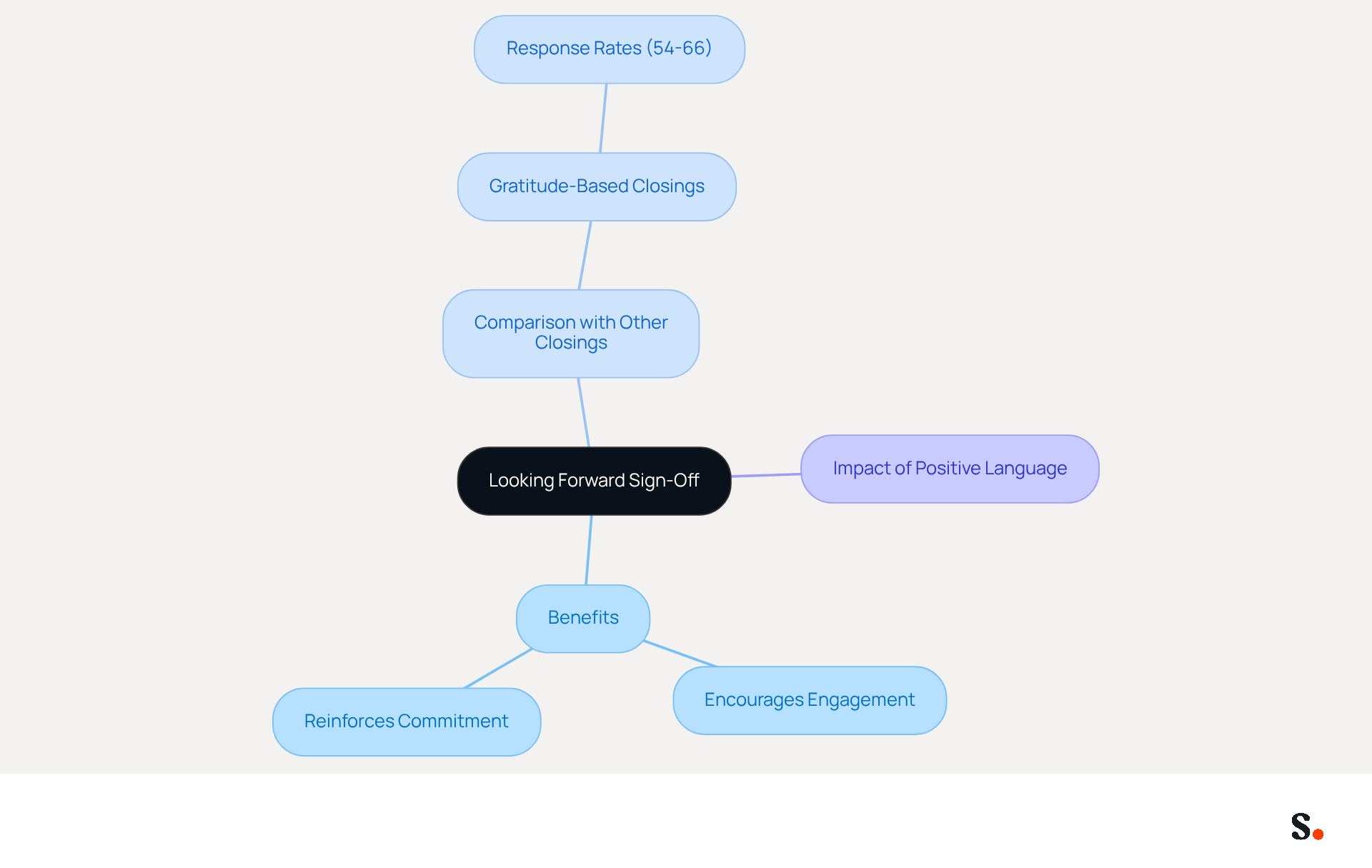 This mindmap illustrates how the 'Looking Forward' sign-off can improve email engagement. Each branch shows different aspects of its effectiveness, helping you understand why positive language matters in communication. This mindmap illustrates how the 'Looking Forward' sign-off can improve email engagement. Each branch shows different aspects of its effectiveness, helping you understand why positive language matters in communication.