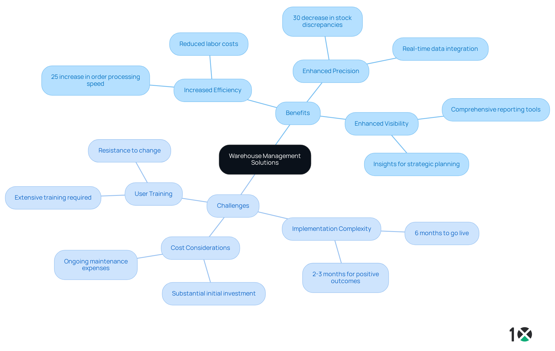 The central idea is the Warehouse Management Solutions options. Each branch shows either a benefit or a challenge, with sub-branches detailing specific points. The colors help differentiate between positive aspects and potential hurdles. The central idea is the Warehouse Management Solutions options. Each branch shows either a benefit or a challenge, with sub-branches detailing specific points. The colors help differentiate between positive aspects and potential hurdles.