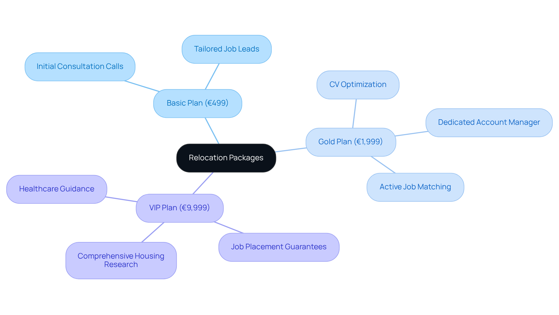 The central node represents the overall topic of relocation packages. Each branch shows a different plan, and the sub-branches detail the services included in each plan. The colors help differentiate between the plans, making it easy to see what each offers.