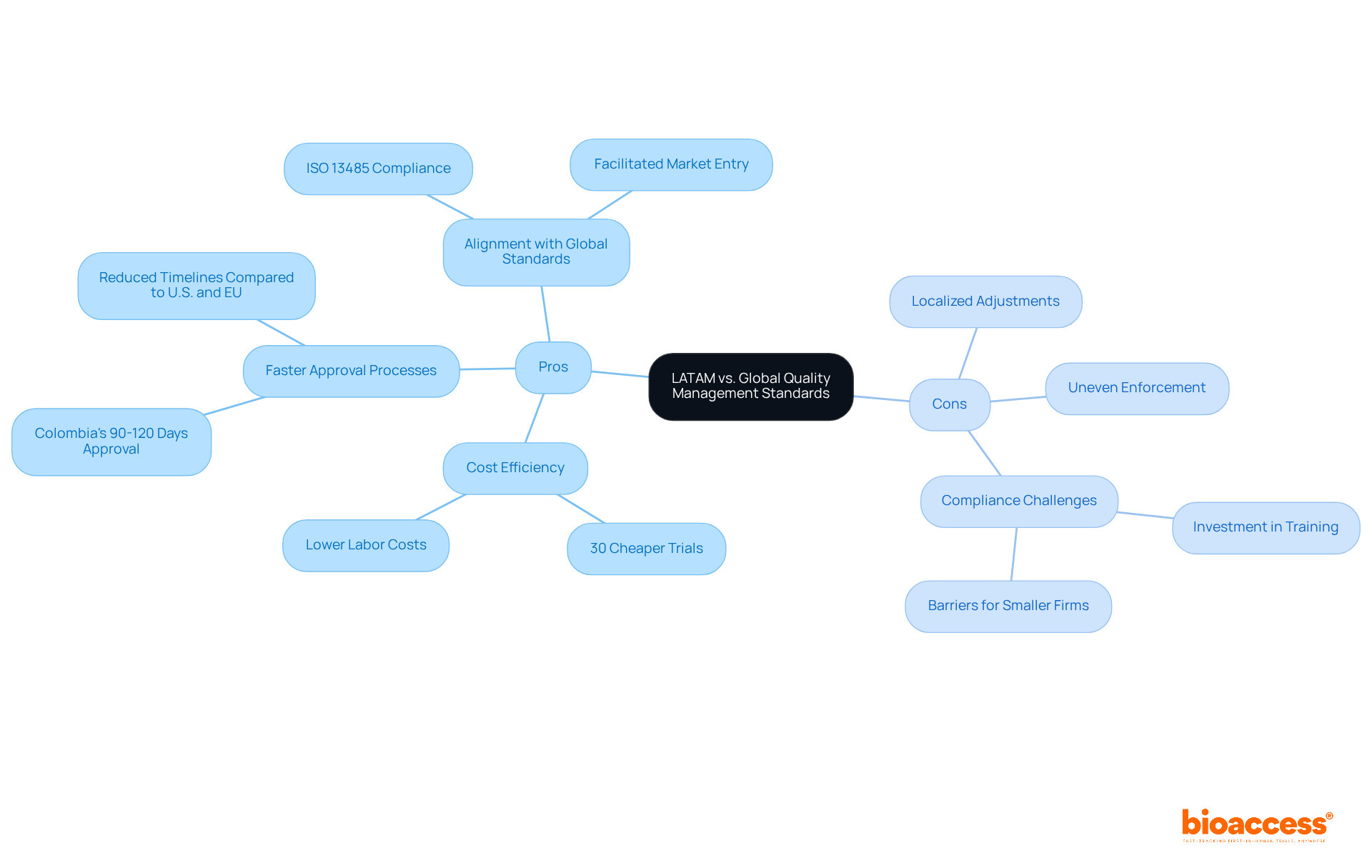 The central node represents the comparison topic, while the branches show the advantages and challenges. Each branch highlights key points, making it easy to see the trade-offs involved.