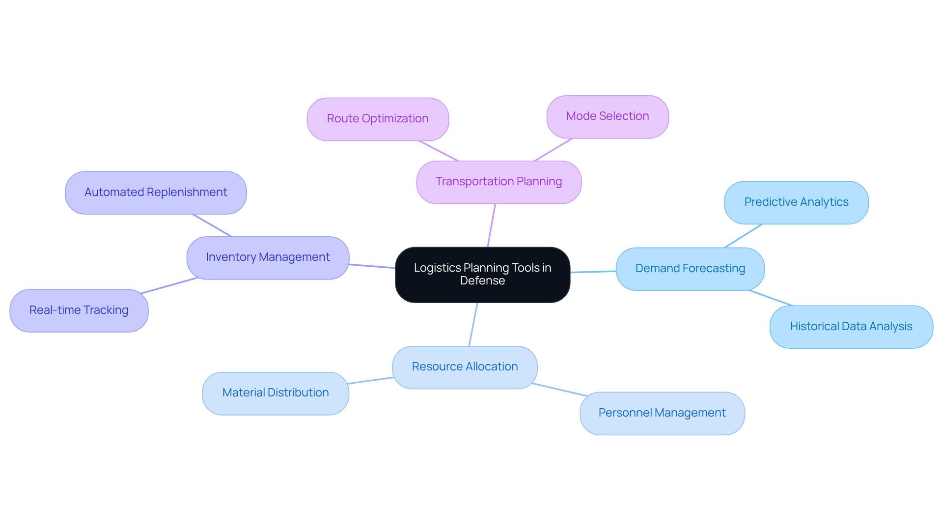 The central node represents the main topic, while the branches show the key functionalities that support effective logistics planning. Each branch highlights a specific area of focus, illustrating how they contribute to overall operational readiness.