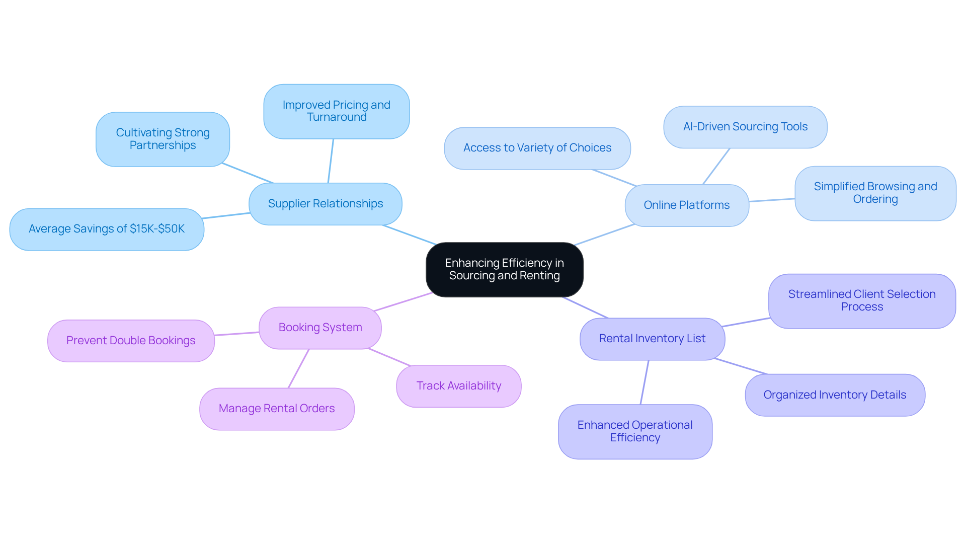The central node represents the main goal of enhancing efficiency. Each branch shows a strategy to achieve this goal, with further details on actions or benefits that support each strategy. Follow the branches to see how each strategy contributes to overall operational efficiency. The central node represents the main goal of enhancing efficiency. Each branch shows a strategy to achieve this goal, with further details on actions or benefits that support each strategy. Follow the branches to see how each strategy contributes to overall operational efficiency.