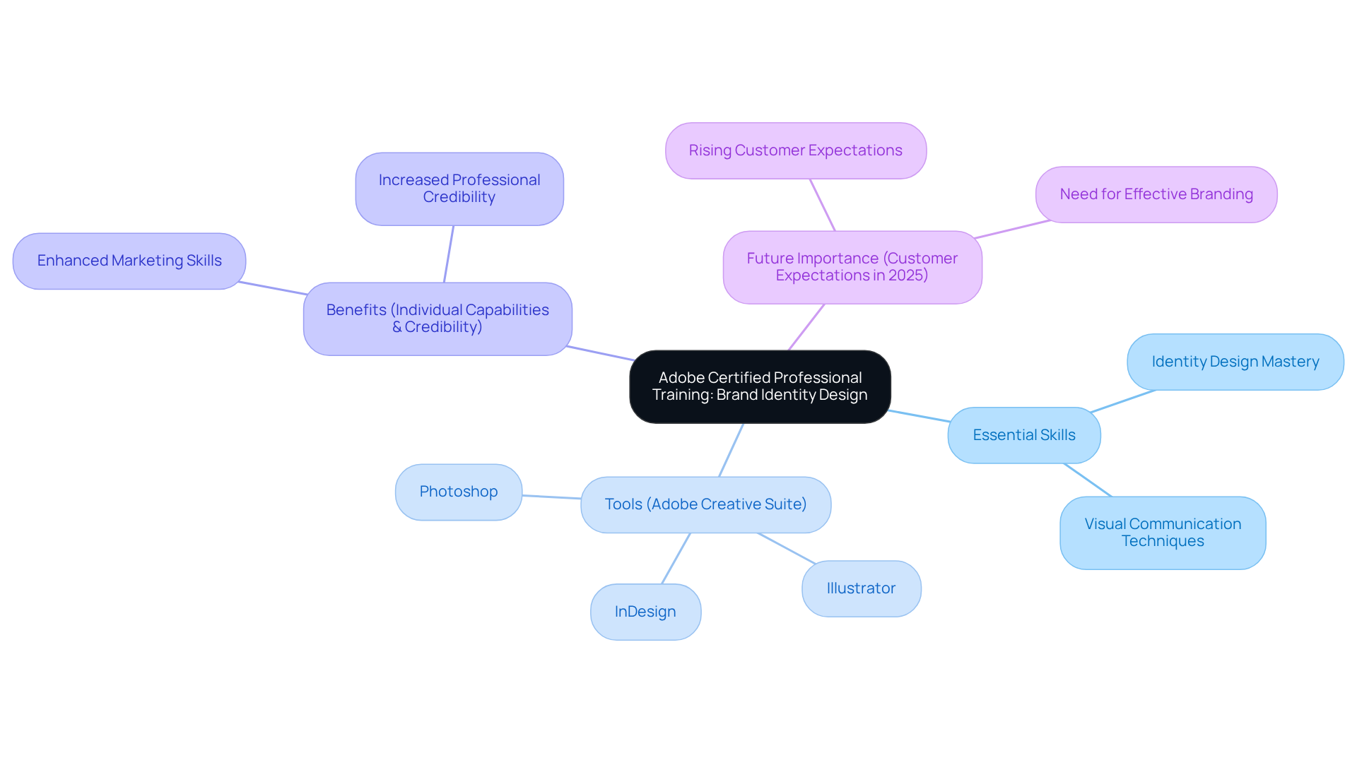 The central node represents the training program, while branches showcase key aspects like skills, tools, benefits, and future relevance. Each color-coded branch highlights a different focus area, helping you understand how they contribute to mastering brand identity design. The central node represents the training program, while branches showcase key aspects like skills, tools, benefits, and future relevance. Each color-coded branch highlights a different focus area, helping you understand how they contribute to mastering brand identity design.