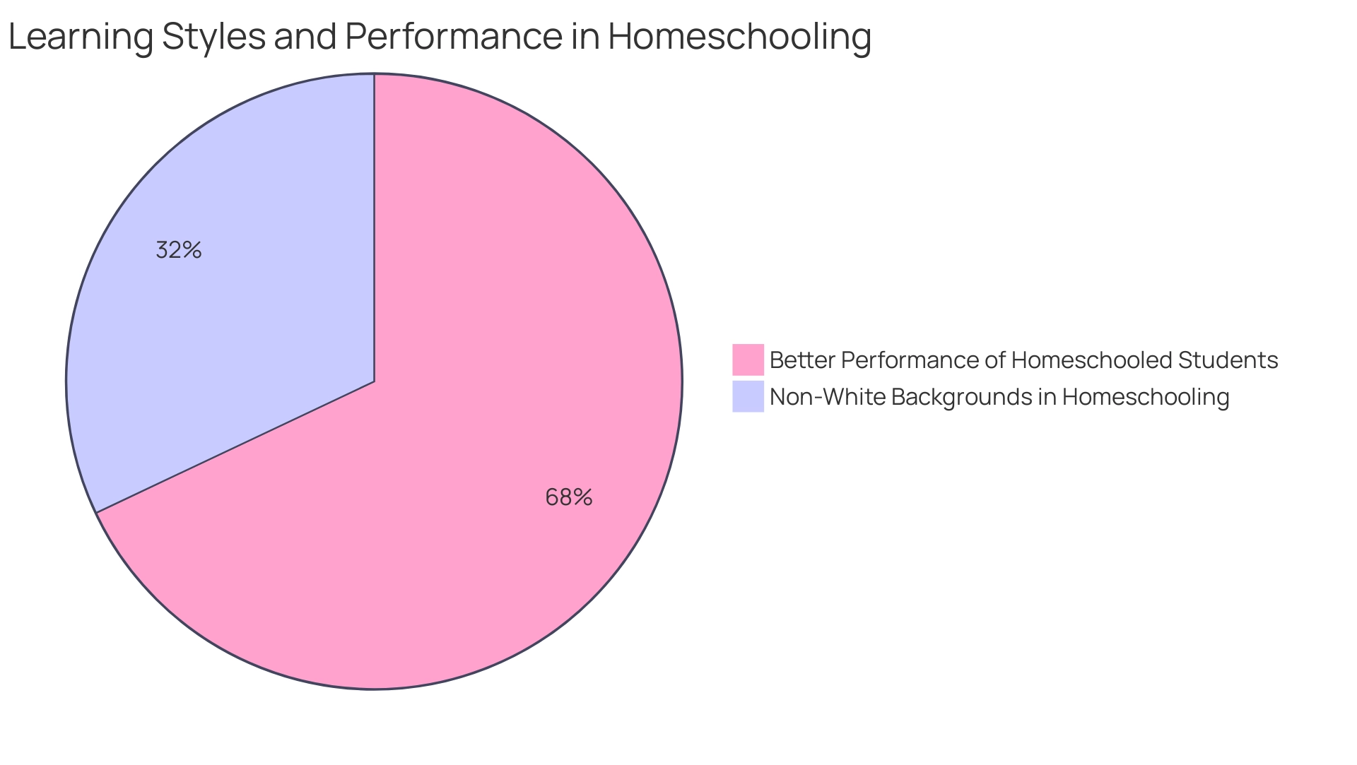 The blue segment represents the 41% of homeschooled students from non-white backgrounds, while the green segment represents the 87% of studies indicating better performance among homeschooled students.