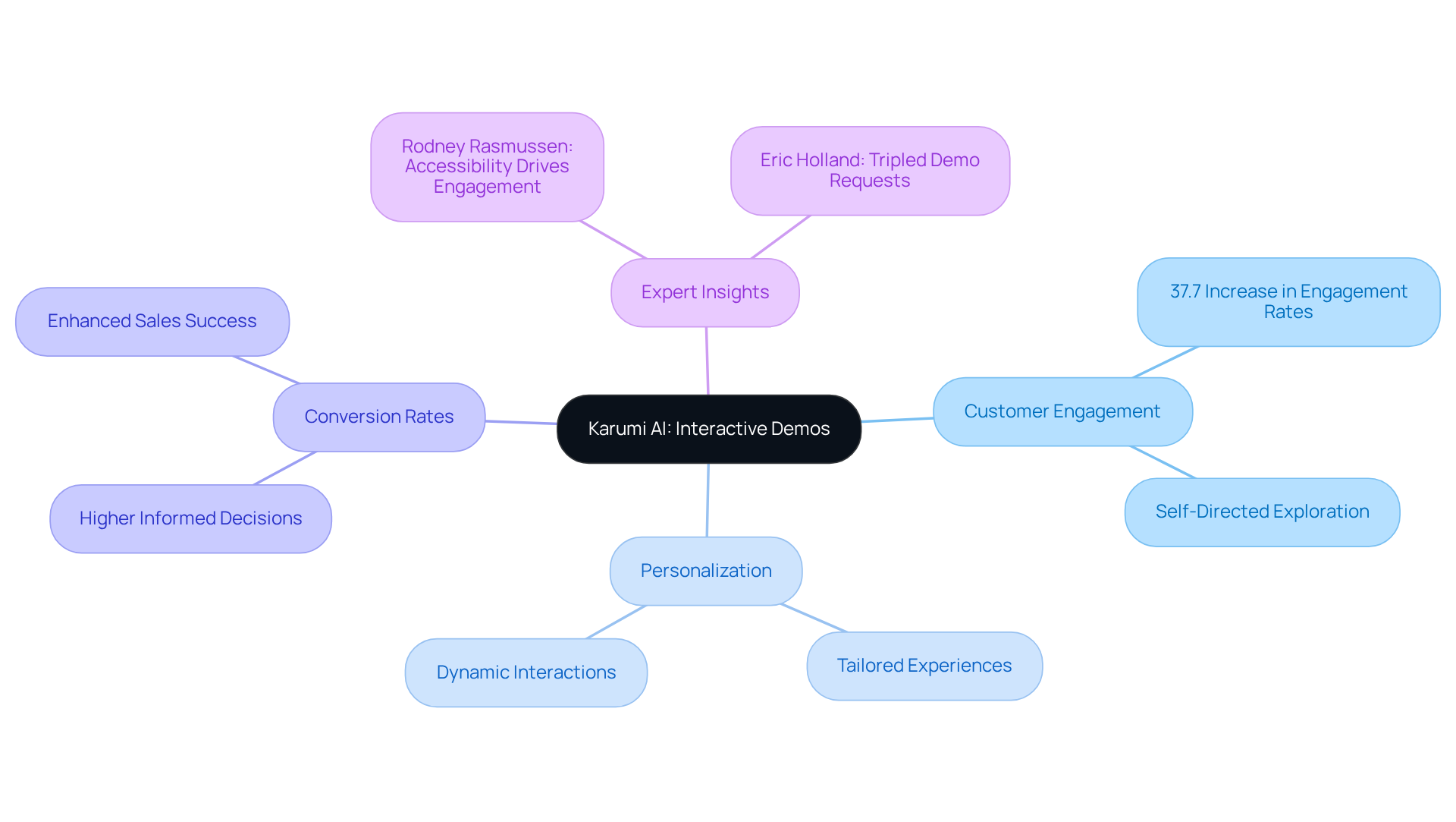 The central node represents Karumi AI's interactive demos, while the branches show how these demos enhance customer engagement, personalization, and conversion rates. Each sub-branch provides specific details or statistics that support the main themes.