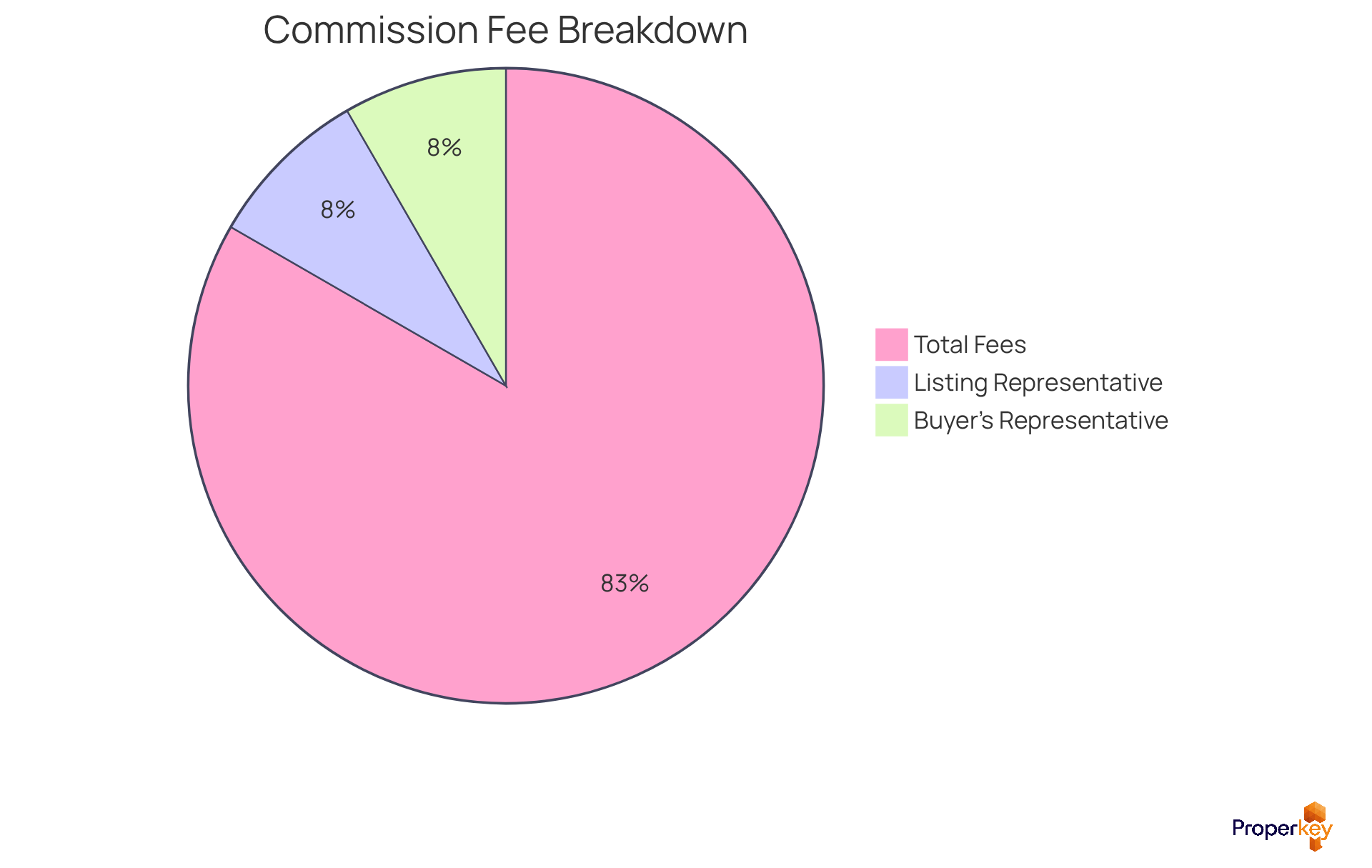 This pie chart shows how the total commission from a property sale is divided. Each slice represents a portion of the total fees: the listing agent and the buyer's agent each receive 3%, which adds up to the total commission of 6%. The total fees are also highlighted to show the overall cost involved in the transaction. This pie chart shows how the total commission from a property sale is divided. Each slice represents a portion of the total fees: the listing agent and the buyer's agent each receive 3%, which adds up to the total commission of 6%. The total fees are also highlighted to show the overall cost involved in the transaction.