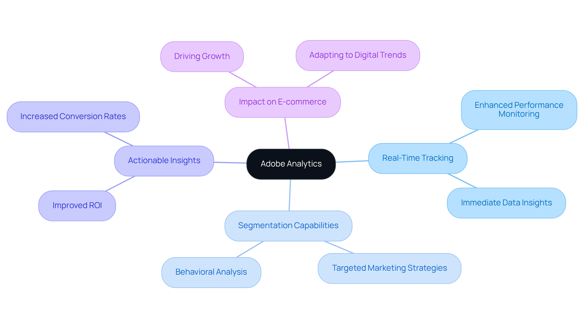 The center represents Adobe Analytics, with branches showing its features and the benefits they provide. Follow the branches to see how each feature contributes to better advertising strategies and outcomes.