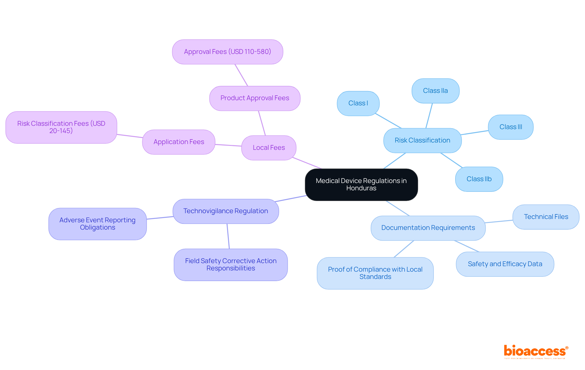 This mindmap starts with the main topic in the center and branches out to show different aspects of medical device regulations. Each branch represents a key area, and the sub-branches provide more detailed information. Follow the branches to understand how each part connects to the overall regulatory process. This mindmap starts with the main topic in the center and branches out to show different aspects of medical device regulations. Each branch represents a key area, and the sub-branches provide more detailed information. Follow the branches to understand how each part connects to the overall regulatory process.