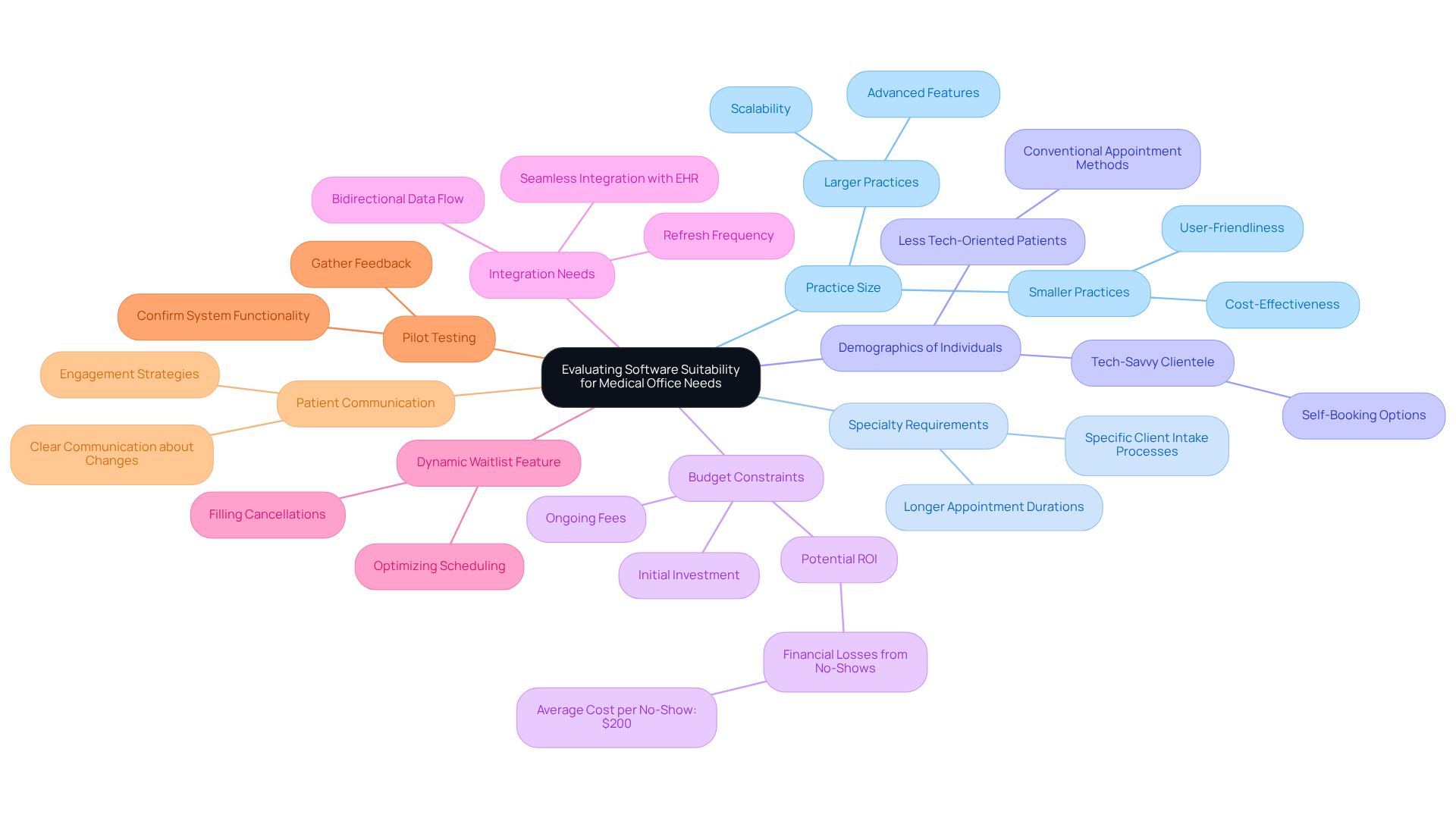 This mindmap starts with the main topic in the center and branches out into key factors to consider when choosing scheduling software. Each branch represents a different criterion, and you can follow the lines to see how they relate to the overall goal of enhancing operational efficiency and patient satisfaction. This mindmap starts with the main topic in the center and branches out into key factors to consider when choosing scheduling software. Each branch represents a different criterion, and you can follow the lines to see how they relate to the overall goal of enhancing operational efficiency and patient satisfaction.