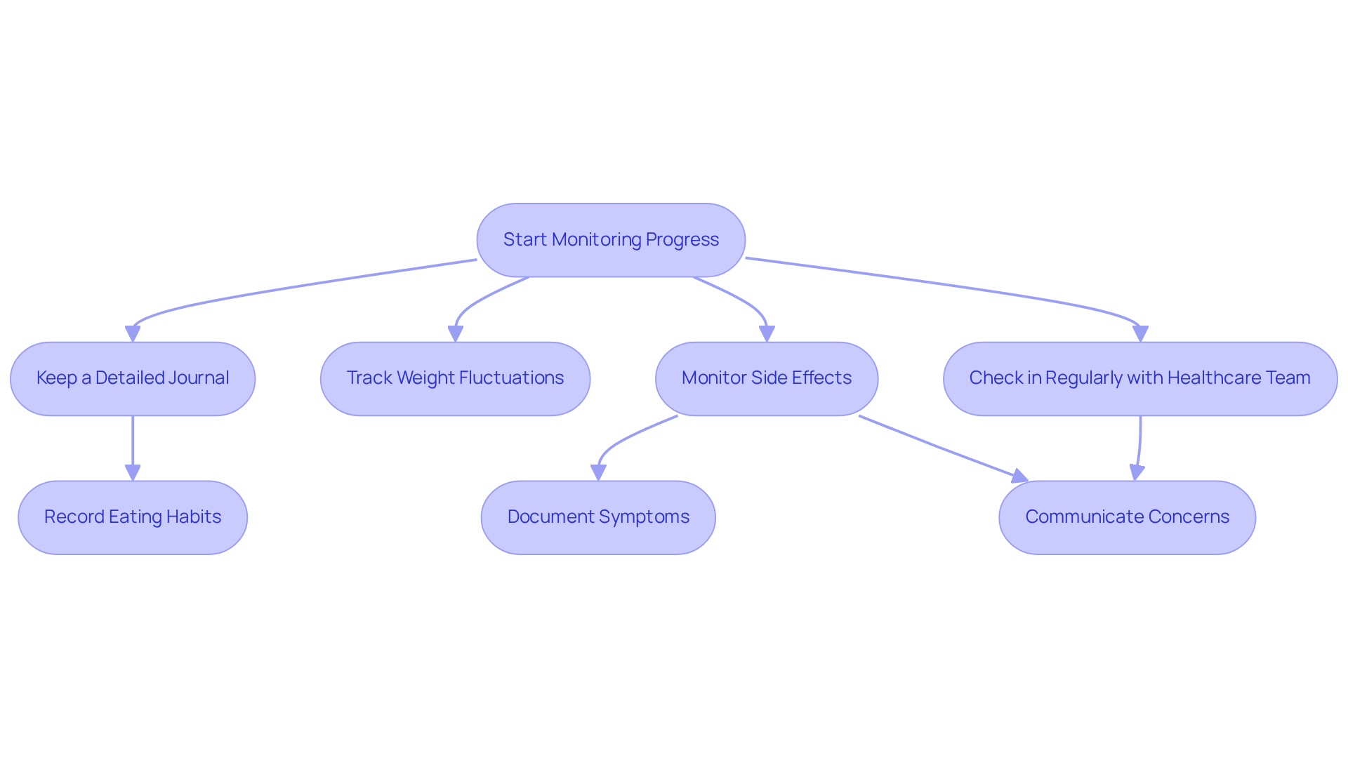 This flowchart guides you through the process of tracking your weight loss journey. Start at the top and follow the arrows to see each step you should take, from keeping a journal to checking in with your healthcare team. Each box represents an important action to help you manage your weight loss and any side effects.