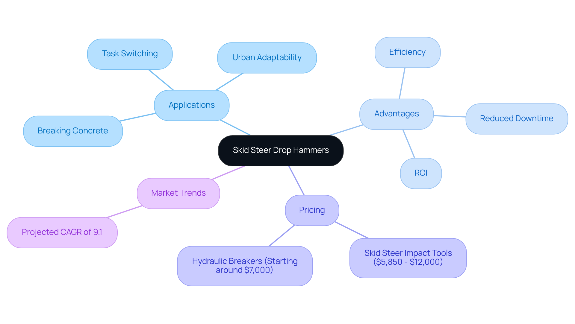 This mindmap illustrates the various aspects of skid steer drop hammers. Start at the center with the main topic, then explore the branches to see their applications, advantages, pricing, and market trends. Each branch provides insights into how these tools are used and their importance in urban demolition. This mindmap illustrates the various aspects of skid steer drop hammers. Start at the center with the main topic, then explore the branches to see their applications, advantages, pricing, and market trends. Each branch provides insights into how these tools are used and their importance in urban demolition.