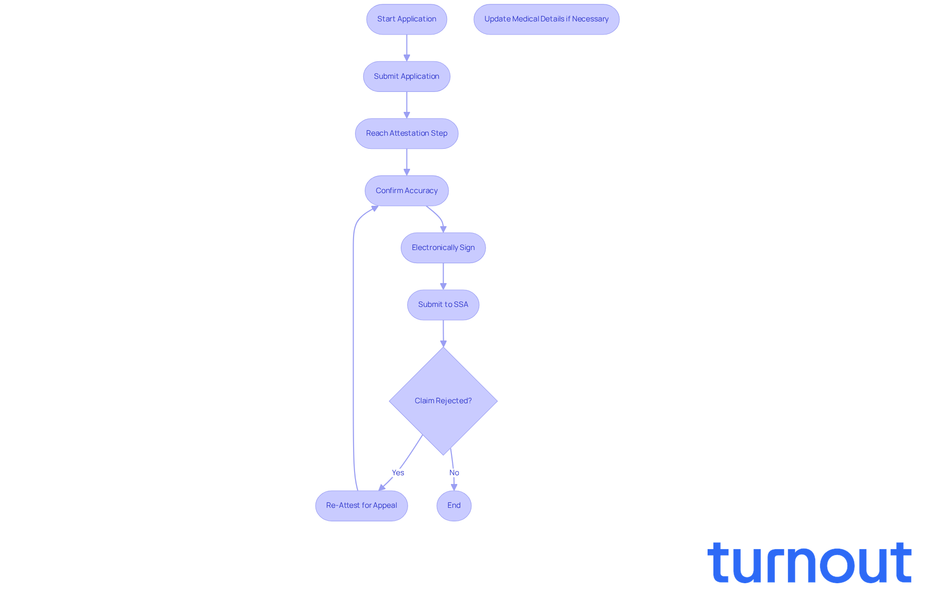 Follow the arrows to see the steps you need to take when attesting your SSA application. Each box represents an action you must complete, and decision points show where you might need to take additional steps. Follow the arrows to see the steps you need to take when attesting your SSA application. Each box represents an action you must complete, and decision points show where you might need to take additional steps.