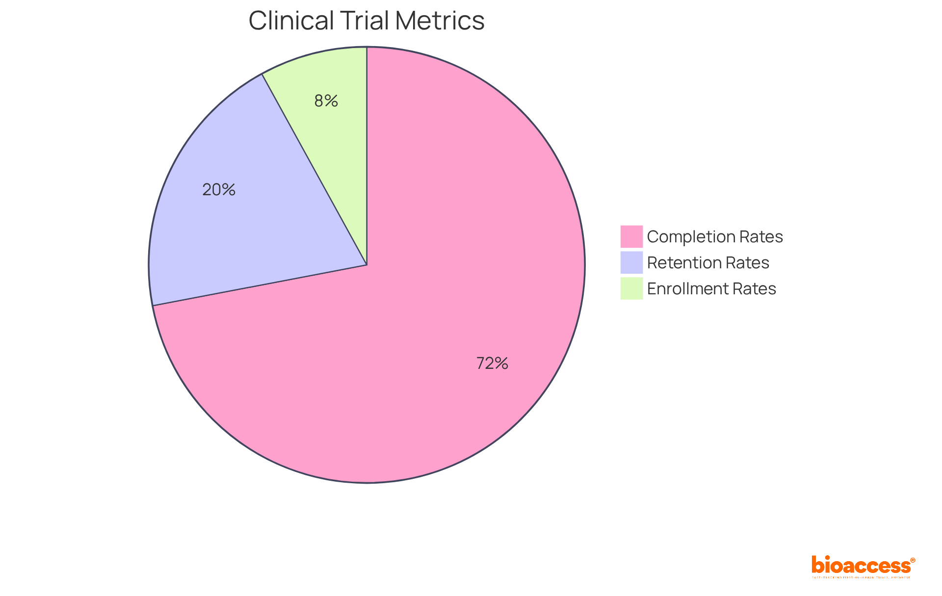 This pie chart shows how different metrics contribute to the success of clinical trials. Each slice represents a key area: Enrollment Rates show how many participants joined, Retention Rates indicate how many stayed throughout the study, and Overall Completion Rates reflect the percentage of studies that were successfully completed. The larger the slice, the more significant that metric is to overall success.