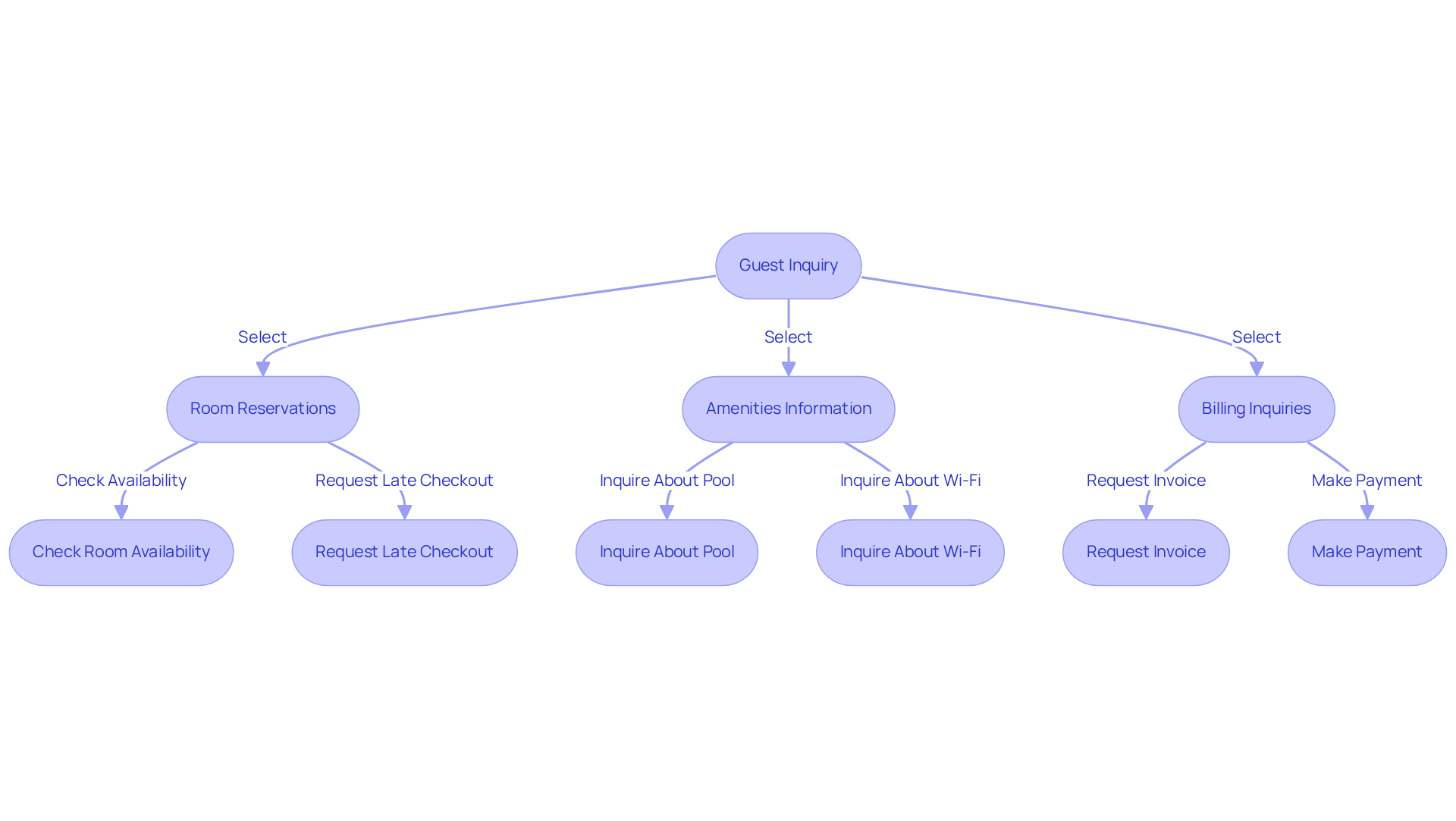 This flowchart shows how guests can navigate through different inquiry options. Each box represents a choice, and the arrows guide you to the next steps, helping you understand how to get the answers you need efficiently. This flowchart shows how guests can navigate through different inquiry options. Each box represents a choice, and the arrows guide you to the next steps, helping you understand how to get the answers you need efficiently.