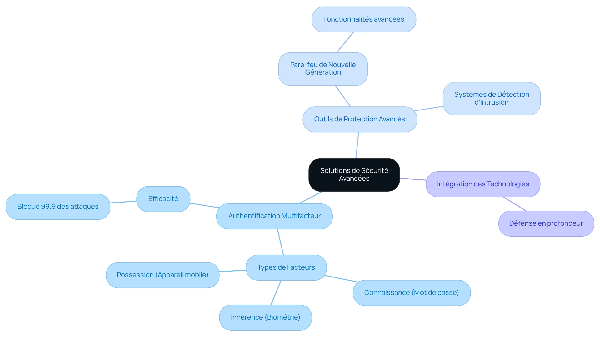 Les branches principales représentent les concepts clés de sécurité, tandis que les sous-branches détaillent les éléments spécifiques et leurs relations.