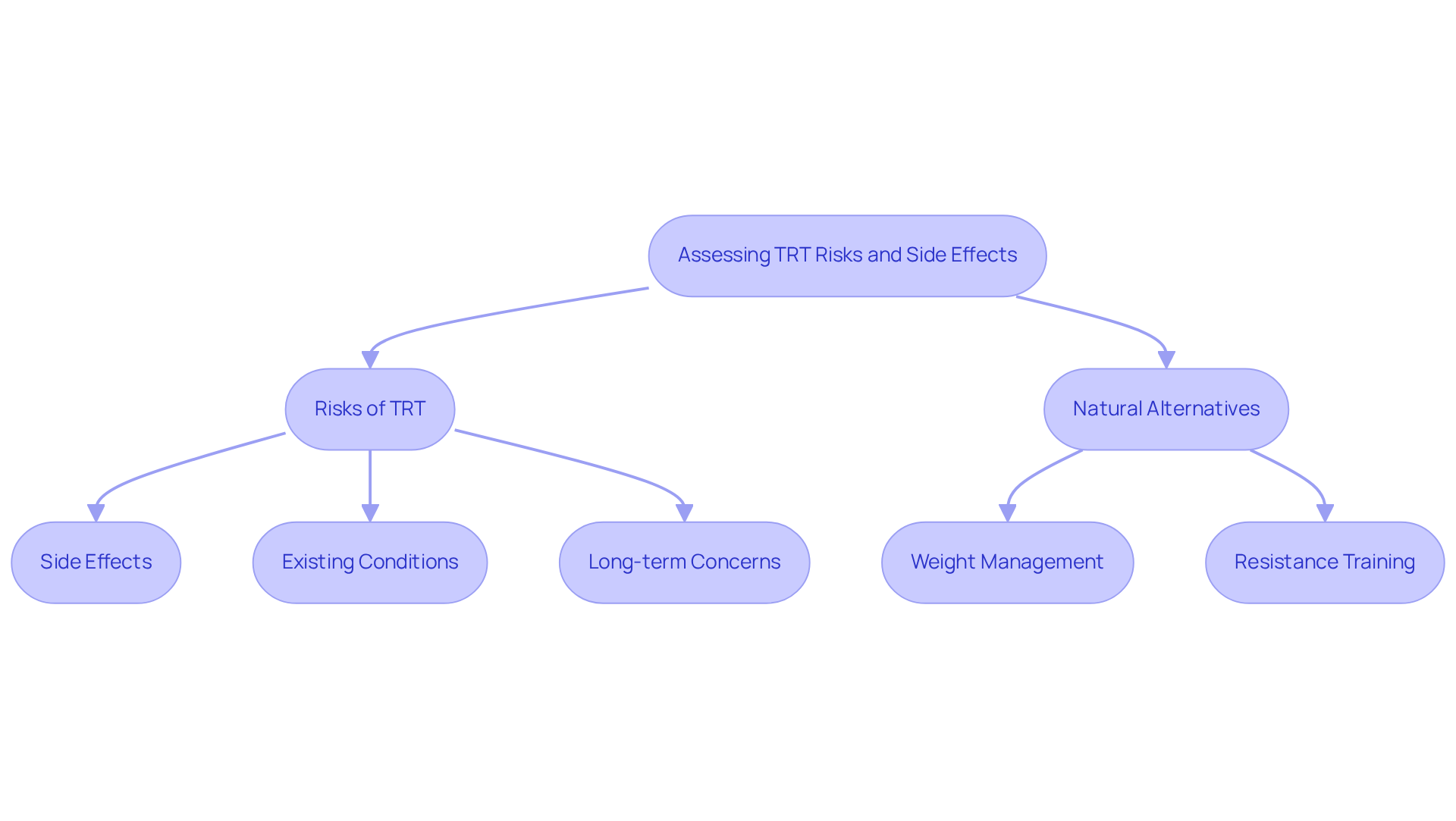 This flowchart guides you through the process of assessing the risks and side effects of TRT. Start at the top and follow the arrows to see the potential risks associated with TRT and explore safer natural alternatives.