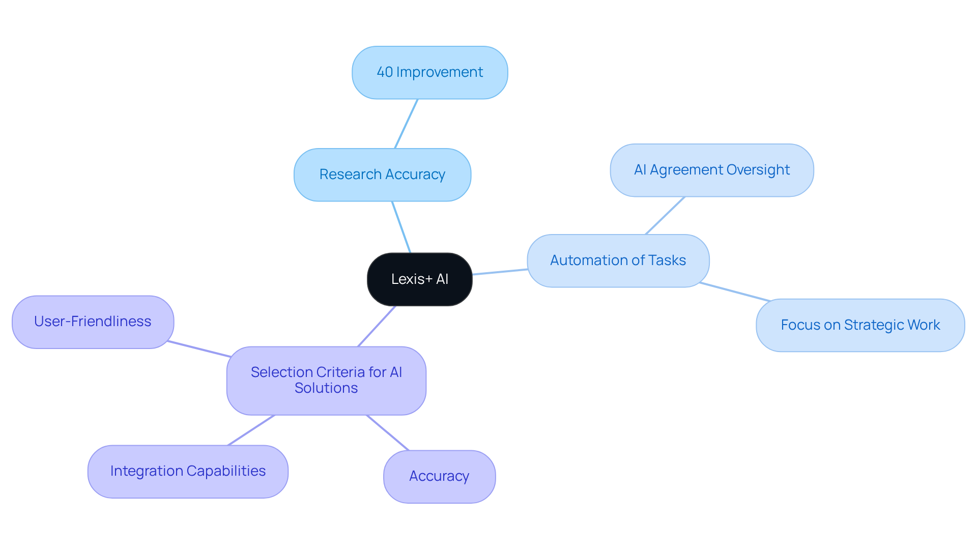 The central node represents Lexis+ AI, with branches showing its key features and considerations for legal teams. Each branch highlights important aspects that contribute to enhancing legal research and contract management.