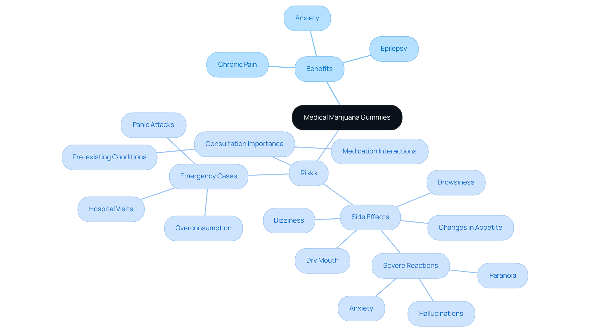 The central node represents medical marijuana gummies, with branches showing their benefits and risks. Each side effect or risk is listed under its respective category, helping you visualize the important information at a glance.