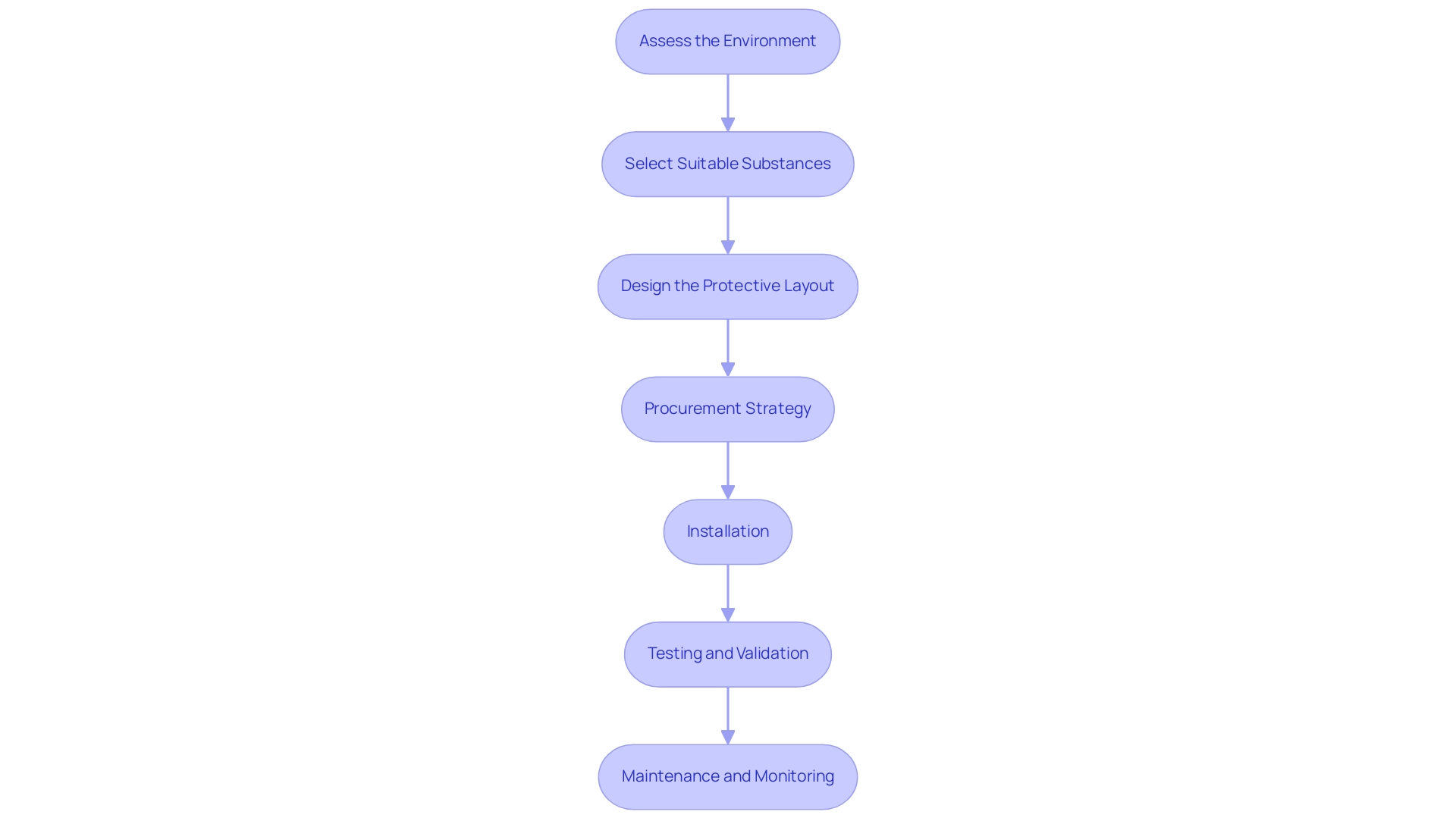 Each box represents a step in the shielding implementation process, and the arrows indicate the sequential flow from assessment to maintenance.