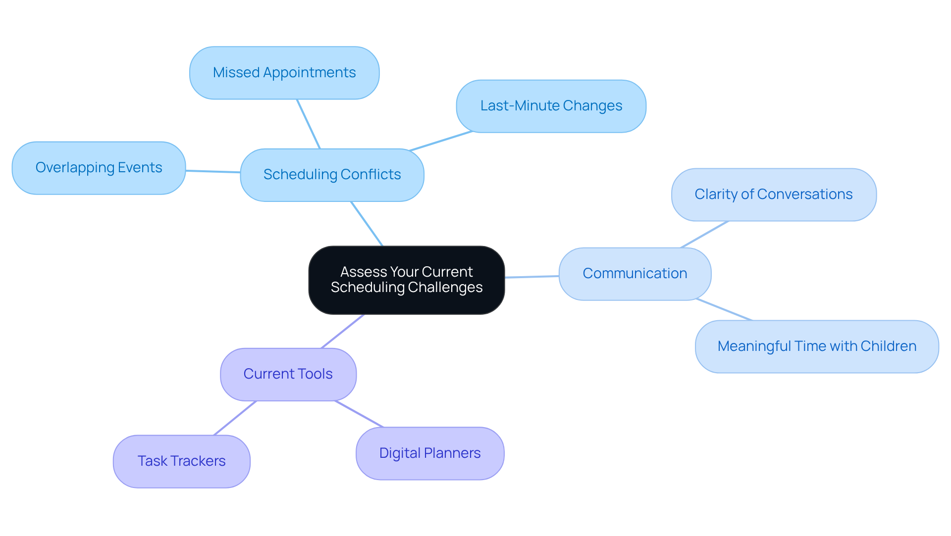 The central node represents the main topic, while the branches show specific areas to consider. Each color-coded branch helps you focus on different aspects of your scheduling challenges.