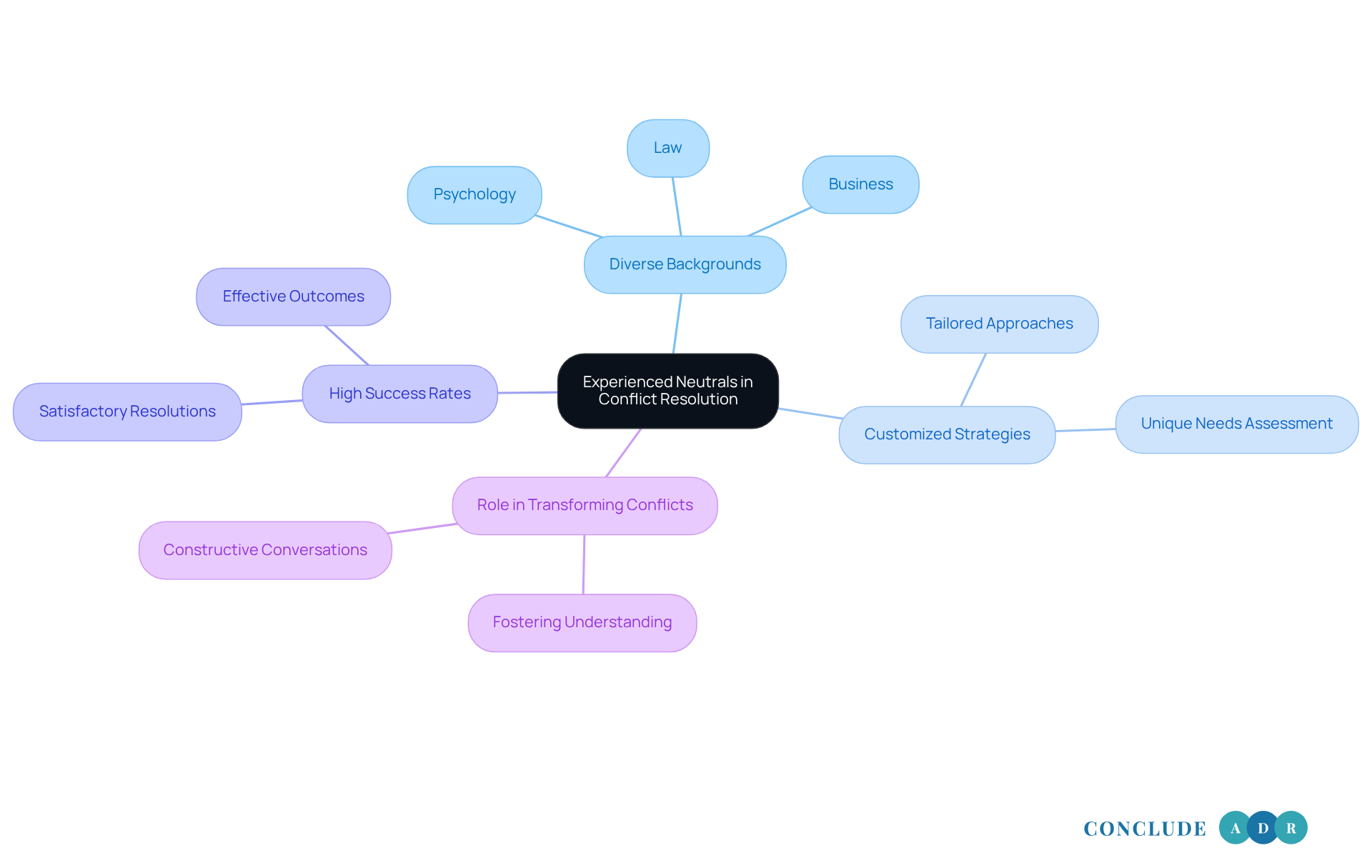 The central node represents the main theme, while the branches show how various aspects of experienced neutrals contribute to effective conflict resolution. Each color-coded branch highlights a different area of expertise or impact. The central node represents the main theme, while the branches show how various aspects of experienced neutrals contribute to effective conflict resolution. Each color-coded branch highlights a different area of expertise or impact.