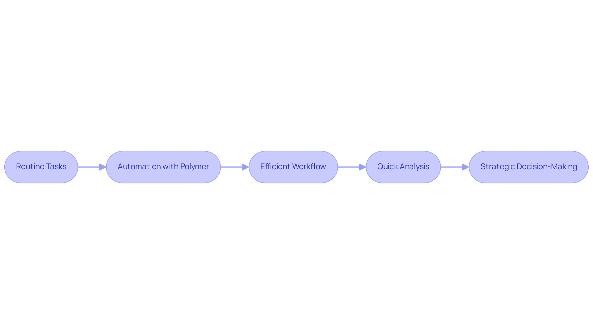 Follow the arrows to see how Polymer automates tasks and improves the workflow, leading to better decision-making in healthcare.