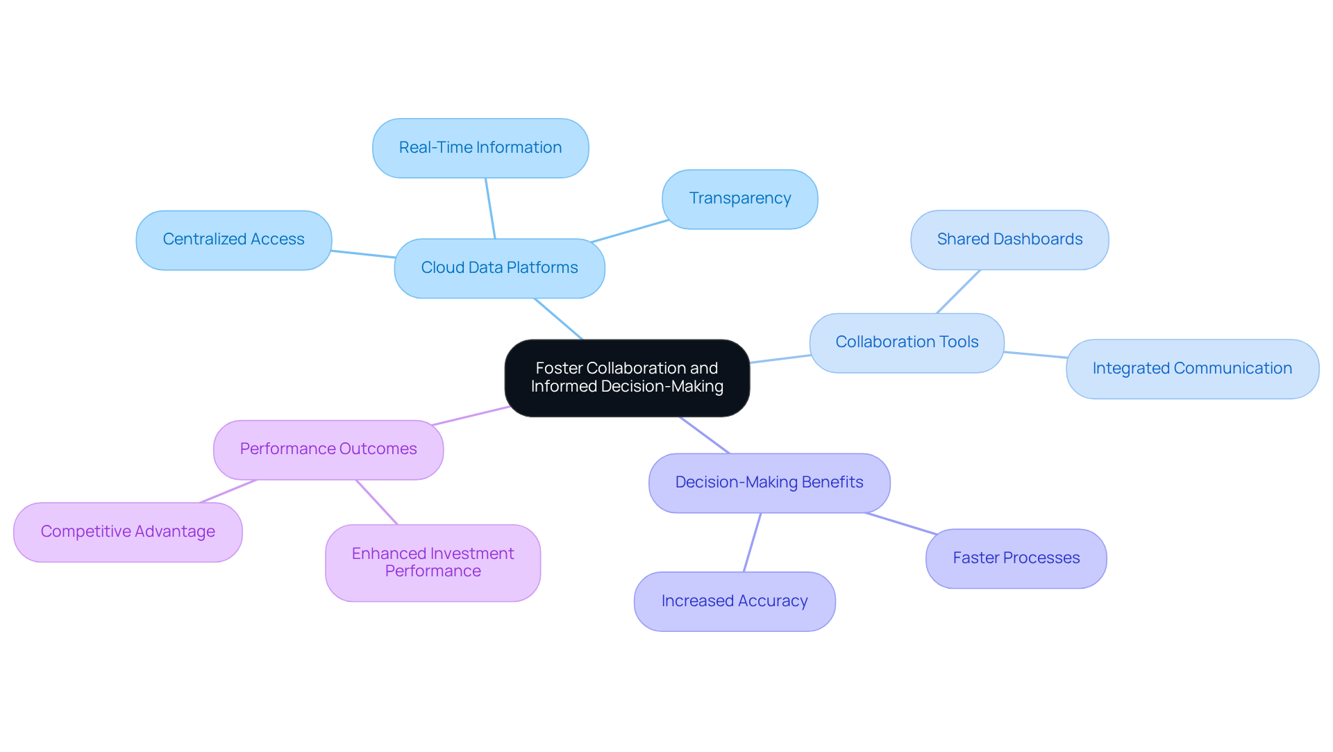 This mindmap illustrates how effective collaboration and informed decision-making are interconnected in the hedge fund industry. Start at the center with the main theme, then explore the branches to see how cloud data platforms and collaboration tools contribute to better decision-making and improved investment performance.