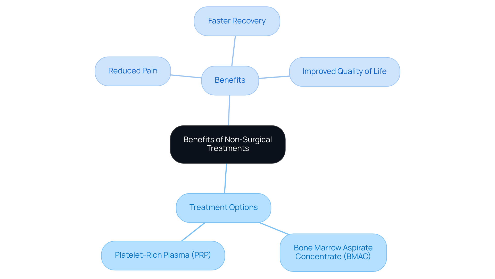 This mindmap starts with the main topic of non-surgical treatments and branches out to show specific options and their benefits. Each branch represents a key aspect of the discussion, helping you understand how these treatments can improve your recovery and quality of life. This mindmap starts with the main topic of non-surgical treatments and branches out to show specific options and their benefits. Each branch represents a key aspect of the discussion, helping you understand how these treatments can improve your recovery and quality of life.