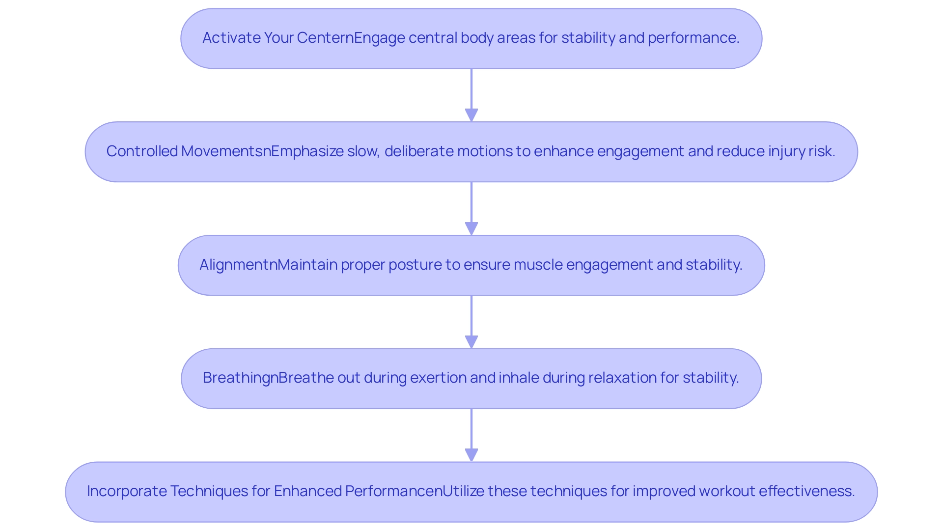 Each box represents a key technique for oblique exercises, and arrows indicate the recommended sequence to follow.