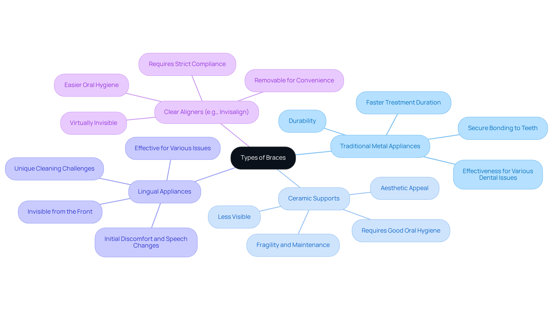 The central node represents the main topic of braces, while each branch shows a different type. Under each type, you'll find specific features and benefits, helping you understand the options available for orthodontic treatment.