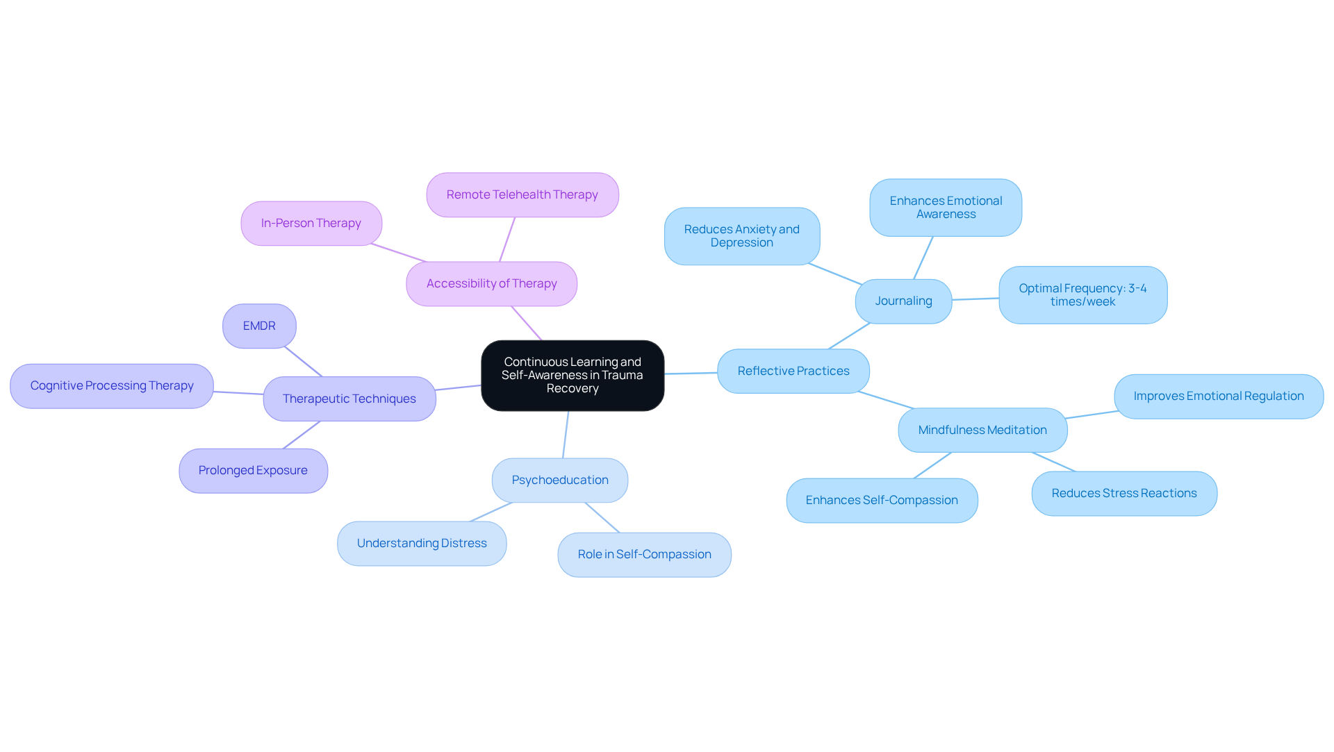 This mindmap illustrates how continuous learning and self-awareness contribute to trauma recovery. Each branch represents a key area of focus, with sub-branches detailing specific practices and techniques. Follow the connections to see how these elements work together to support healing. This mindmap illustrates how continuous learning and self-awareness contribute to trauma recovery. Each branch represents a key area of focus, with sub-branches detailing specific practices and techniques. Follow the connections to see how these elements work together to support healing.