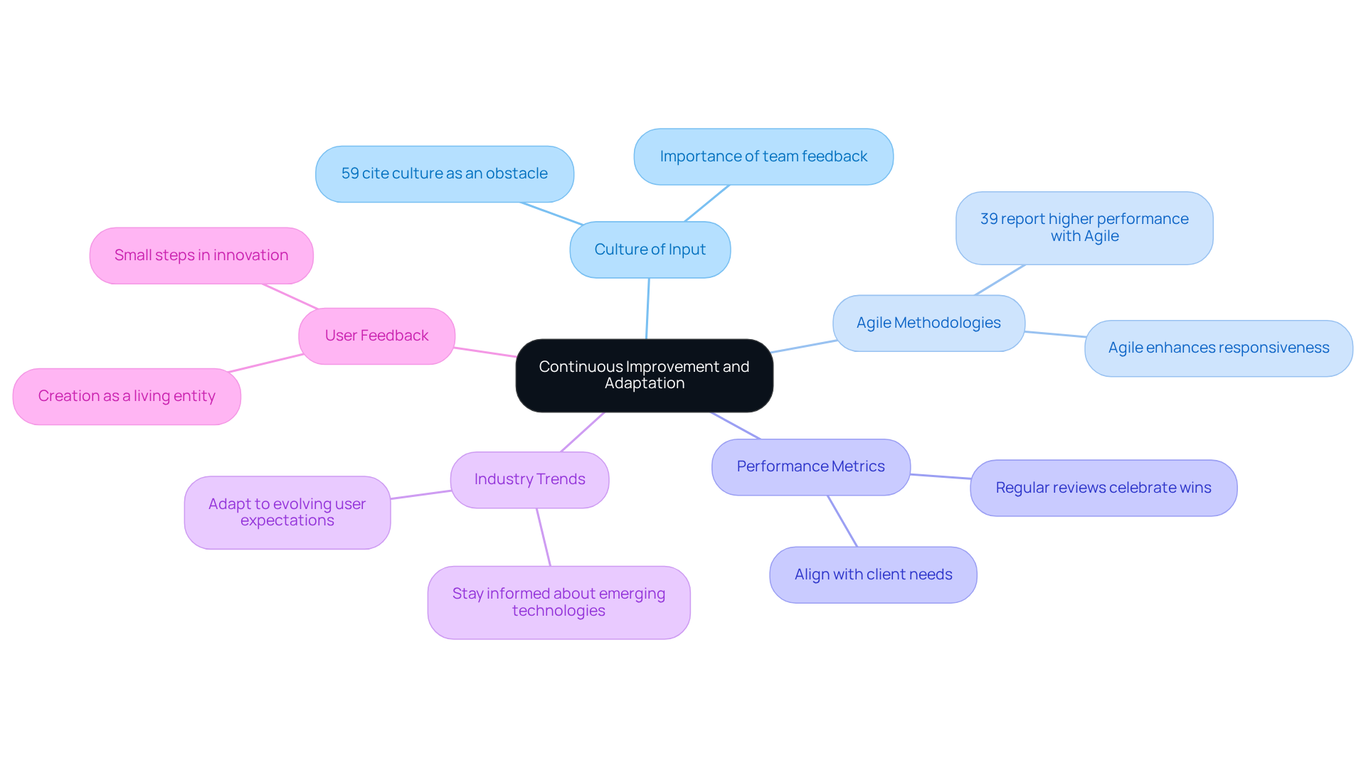 This mindmap illustrates how various aspects of continuous improvement and adaptation are interconnected. Each branch represents a key theme, and the sub-branches provide specific insights or statistics related to that theme. Follow the branches to see how they relate to the central idea of thriving in a rapidly changing tech environment.