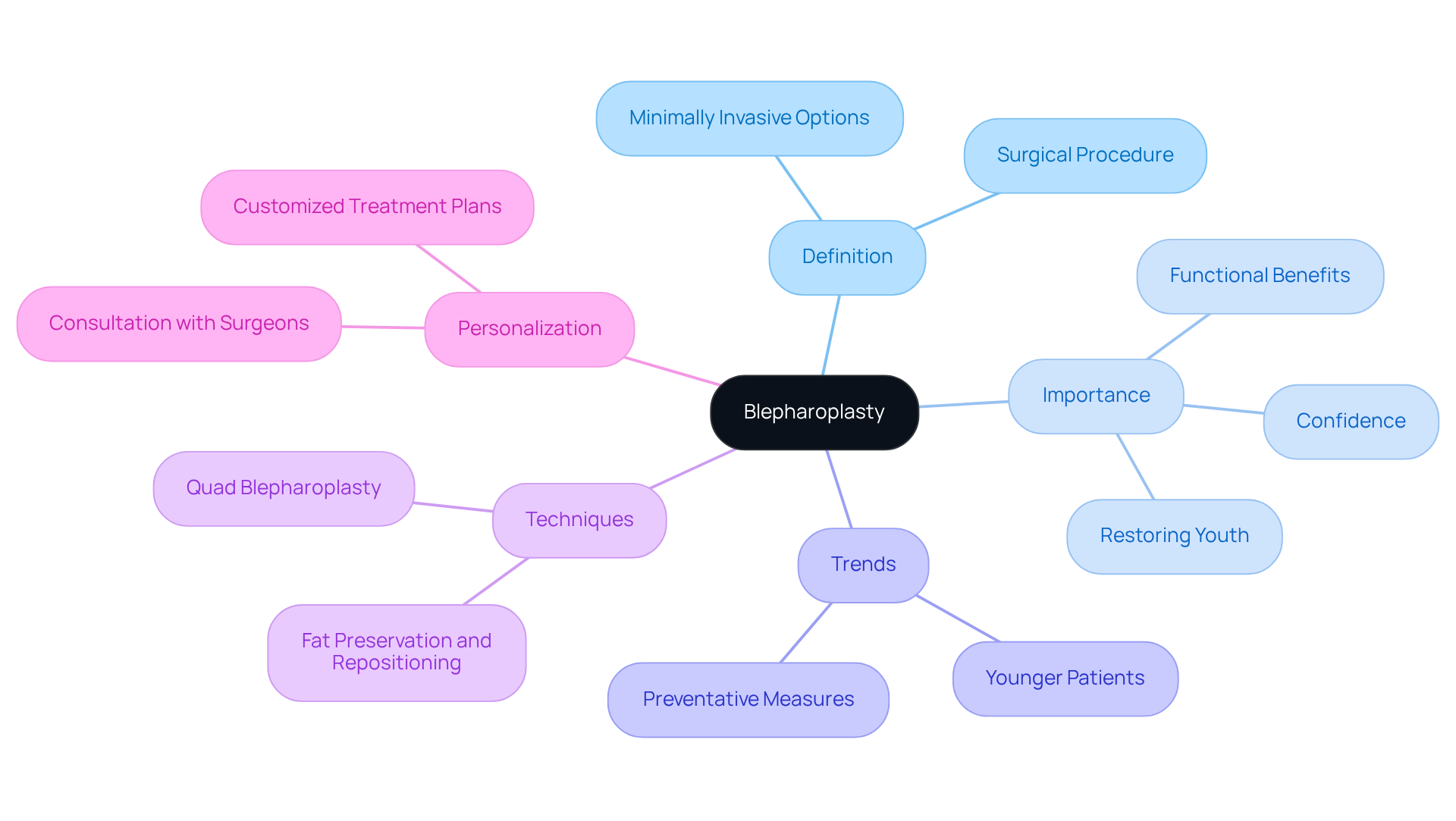 This mindmap illustrates the key aspects of blepharoplasty. Start at the center with the main topic, then follow the branches to explore its definition, importance, current trends, various techniques, and the need for personalized treatment plans. Each branch represents a different facet of blepharoplasty, helping you see how they all connect.