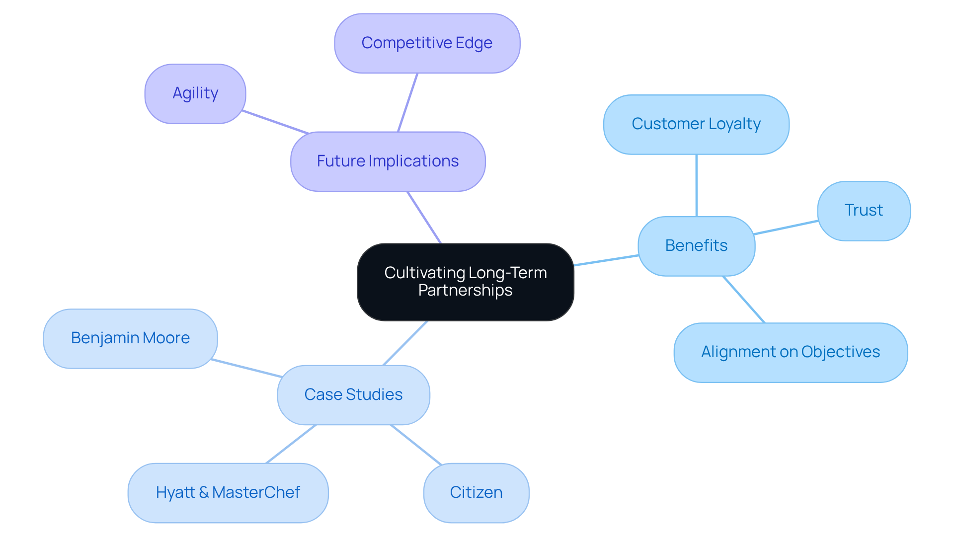 The central idea is about building lasting partnerships. Each branch shows a different aspect: benefits of partnerships, real-world examples, and what the future holds for companies that embrace these collaborations. The central idea is about building lasting partnerships. Each branch shows a different aspect: benefits of partnerships, real-world examples, and what the future holds for companies that embrace these collaborations.