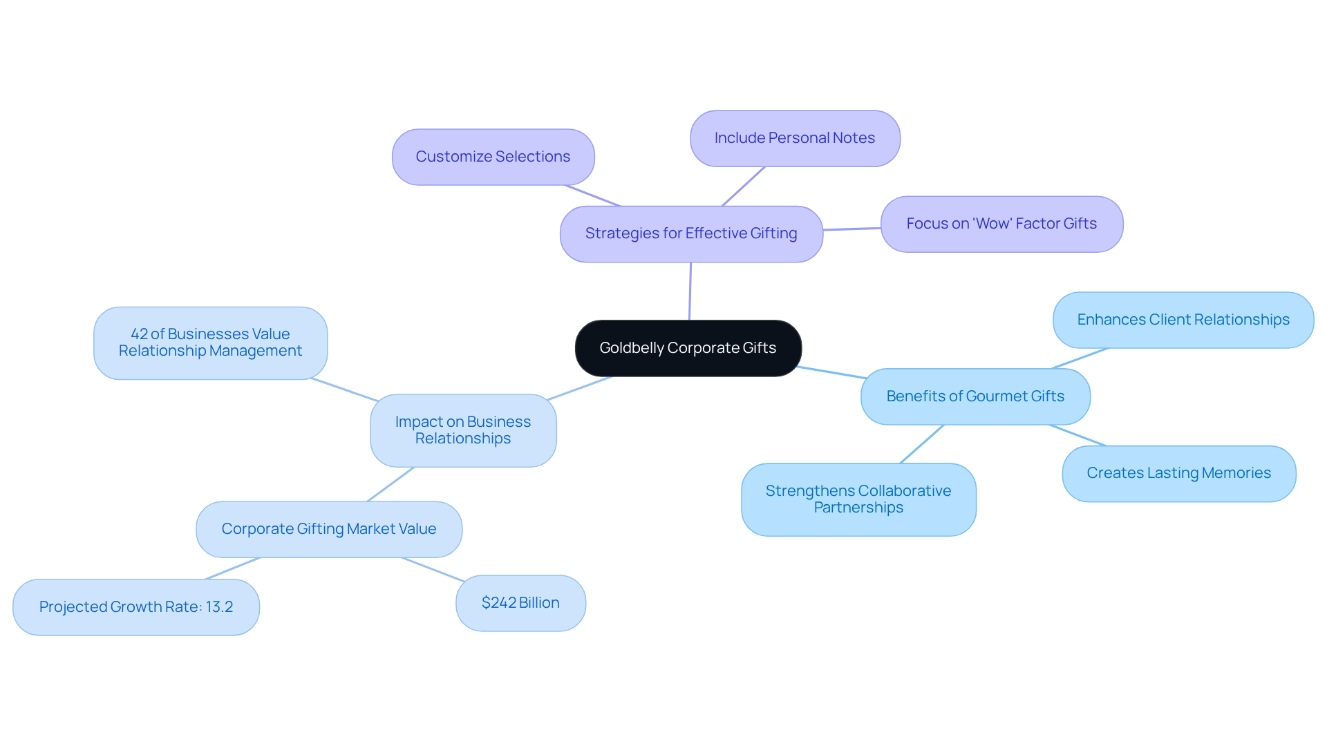 At the center is the main idea about Goldbelly gifts, with branches that detail the benefits and strategies. This helps you see how gourmet treats can strengthen business connections and guide your gifting approach. At the center is the main idea about Goldbelly gifts, with branches that detail the benefits and strategies. This helps you see how gourmet treats can strengthen business connections and guide your gifting approach.