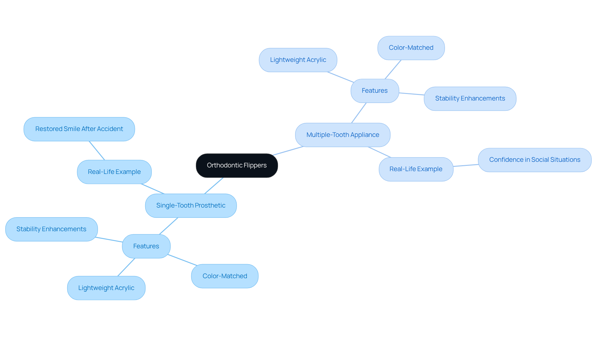 The center represents the main topic of orthodontic flippers. The branches show the different types and their features, while the examples illustrate how these appliances have helped individuals. Follow the branches to explore each aspect! The center represents the main topic of orthodontic flippers. The branches show the different types and their features, while the examples illustrate how these appliances have helped individuals. Follow the branches to explore each aspect!