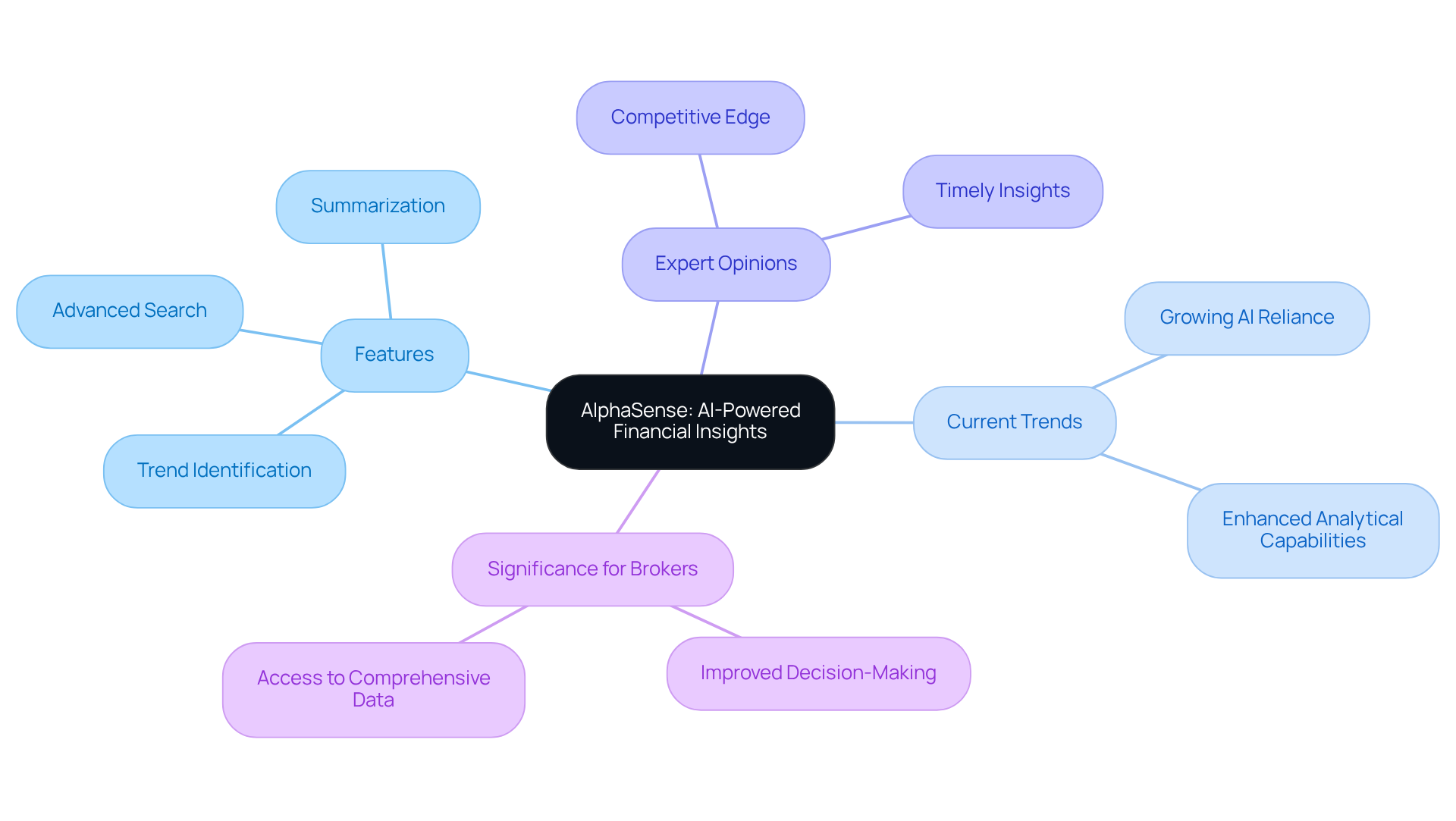 Start at the center with AlphaSense, then explore its features, trends, and expert insights. Each branch shows how these elements contribute to better financial decision-making.