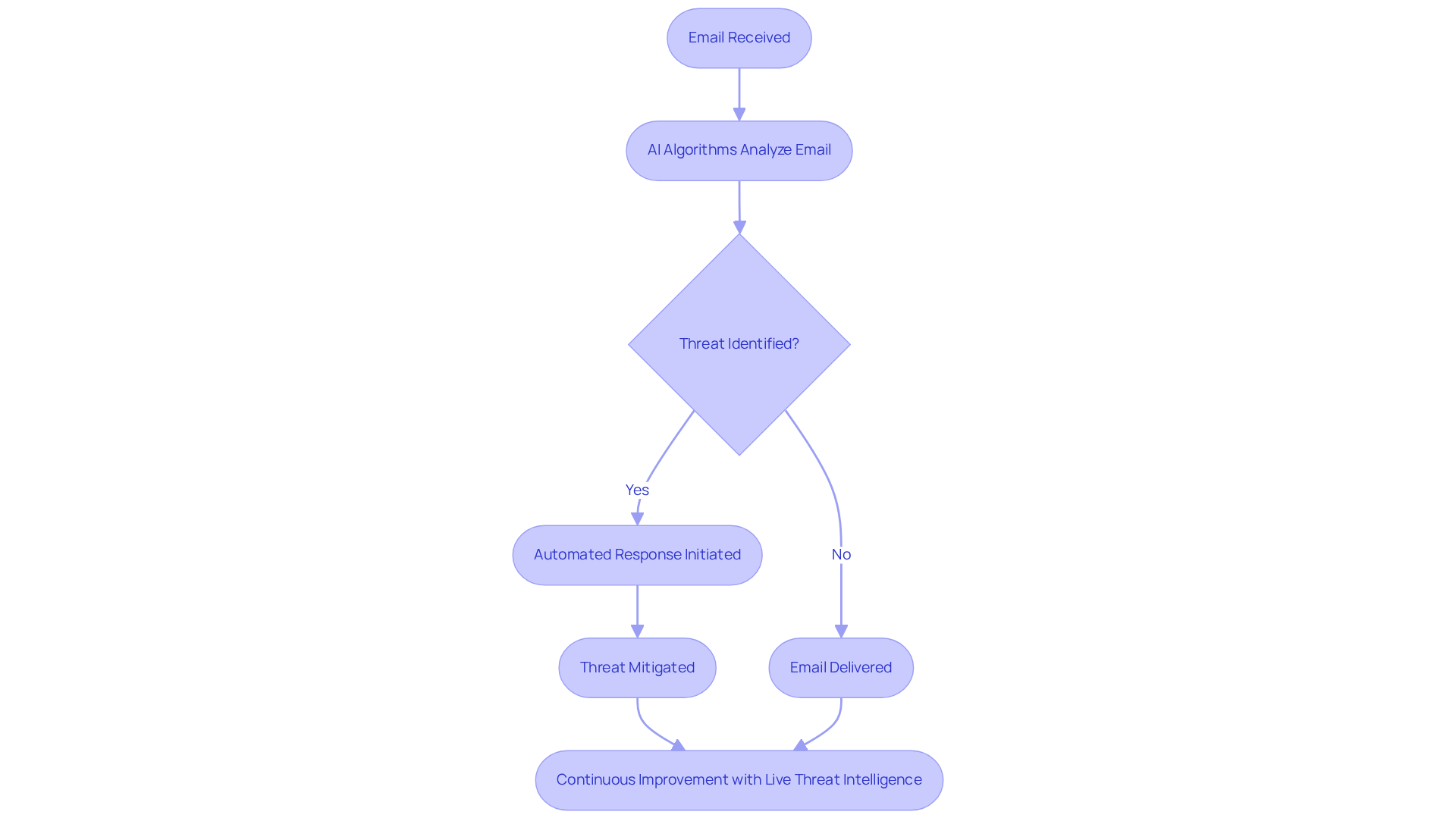 This flowchart shows how Cisco Email Security processes incoming emails. Each step illustrates what happens to an email, from analysis to response, ensuring threats are managed effectively. This flowchart shows how Cisco Email Security processes incoming emails. Each step illustrates what happens to an email, from analysis to response, ensuring threats are managed effectively.