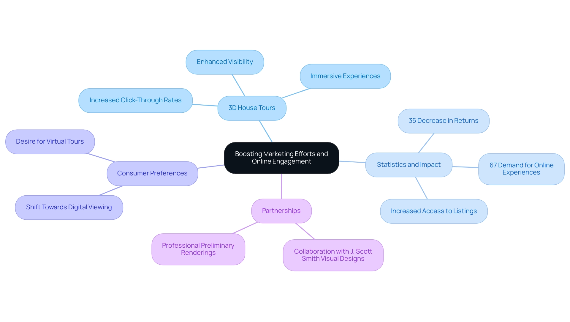 The central node represents the main strategy, with branches indicating key areas such as 3D tours, statistics, consumer preferences, and partnerships.