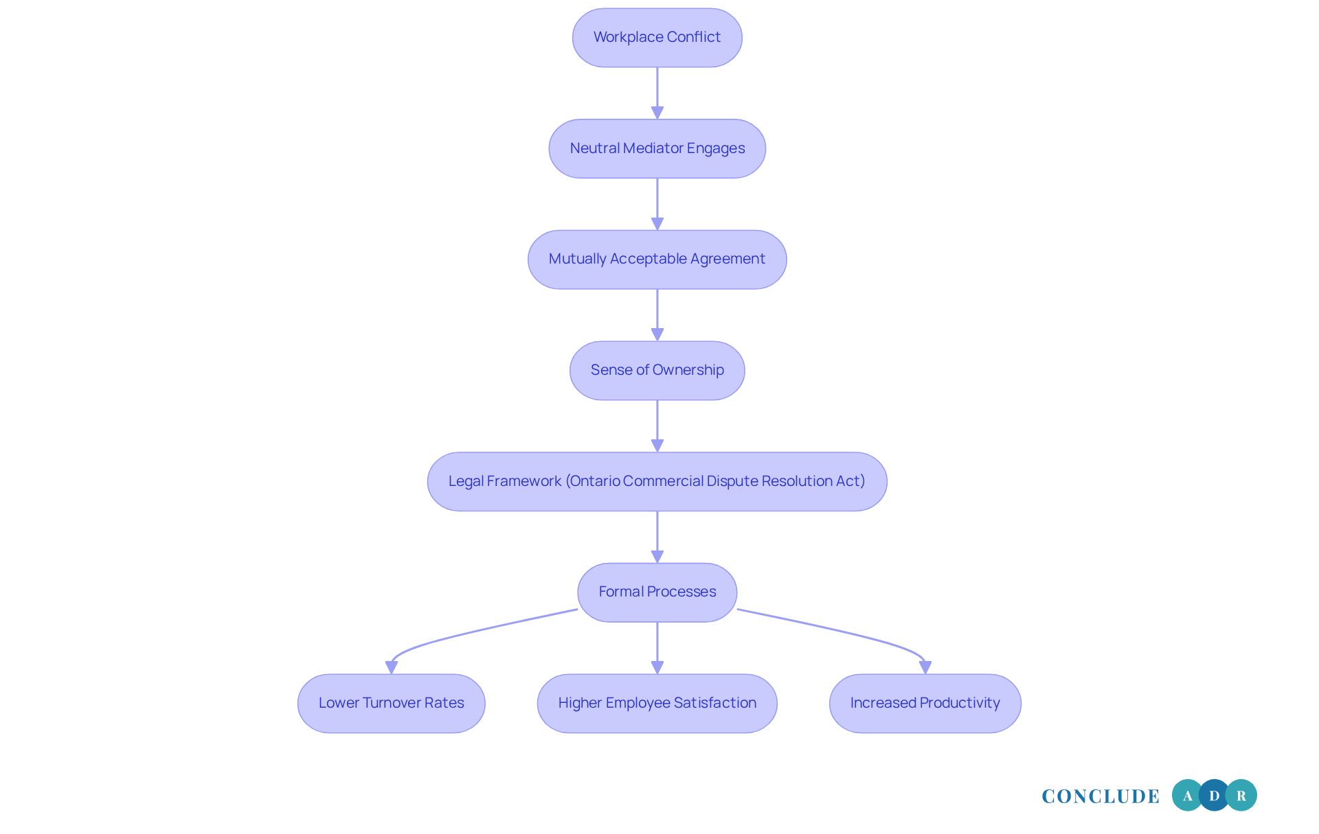 This flowchart outlines the steps in workplace mediation, showing how conflicts are resolved through a mediator, leading to positive outcomes for employees and organizations.